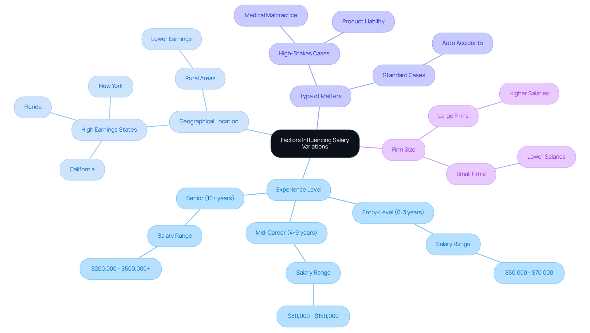 This mindmap shows the key factors that affect how much personal injury lawyers earn. Start at the center with the main topic, then follow the branches to see how experience, location, case types, and firm size can influence salaries.
