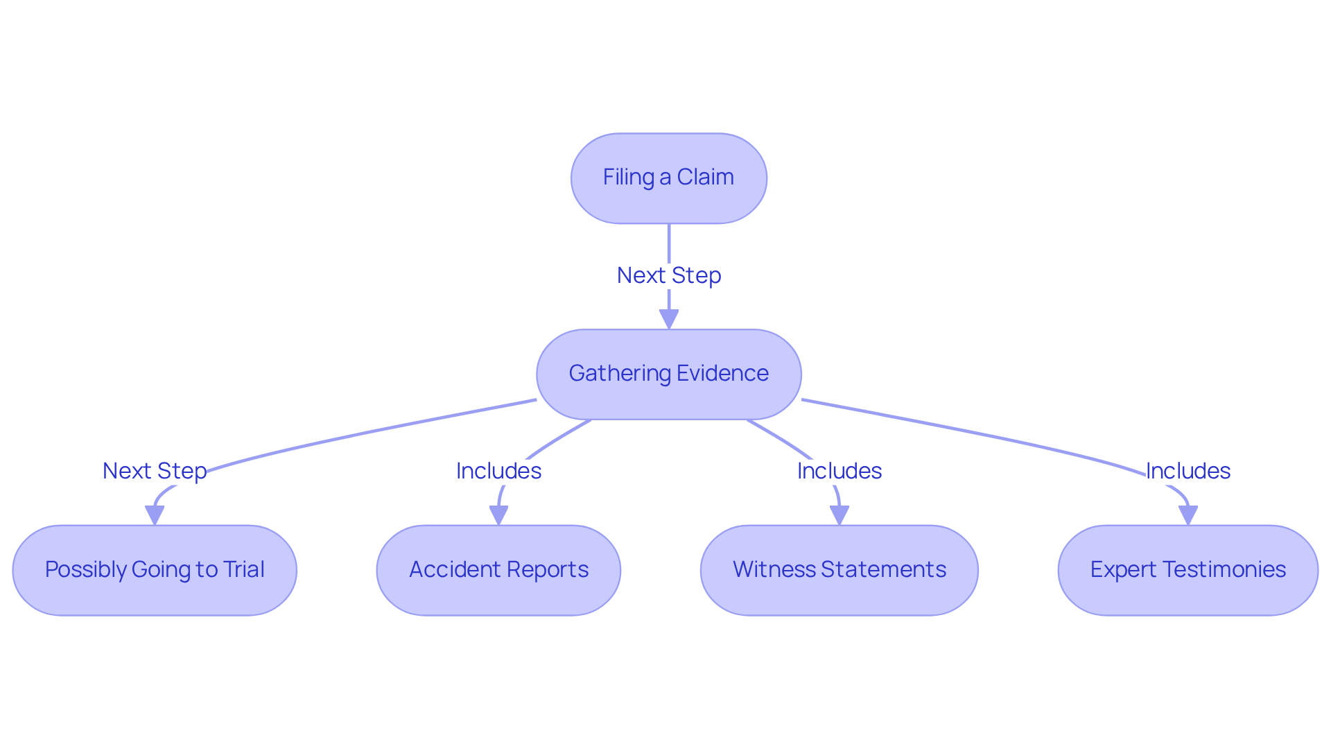 Each box represents a step in the legal process. Follow the arrows to see how each step leads to the next, and note the sub-steps under 'Gathering Evidence' for a complete picture.