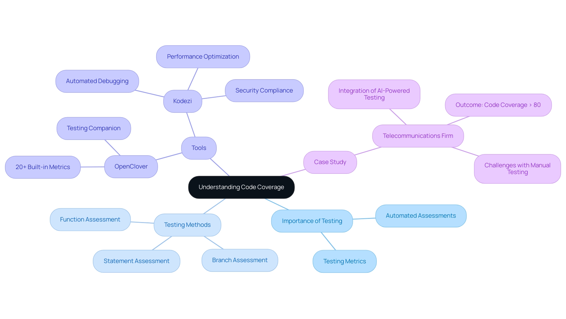 How to Generate a Code Coverage Report: A Step-by-Step Guide