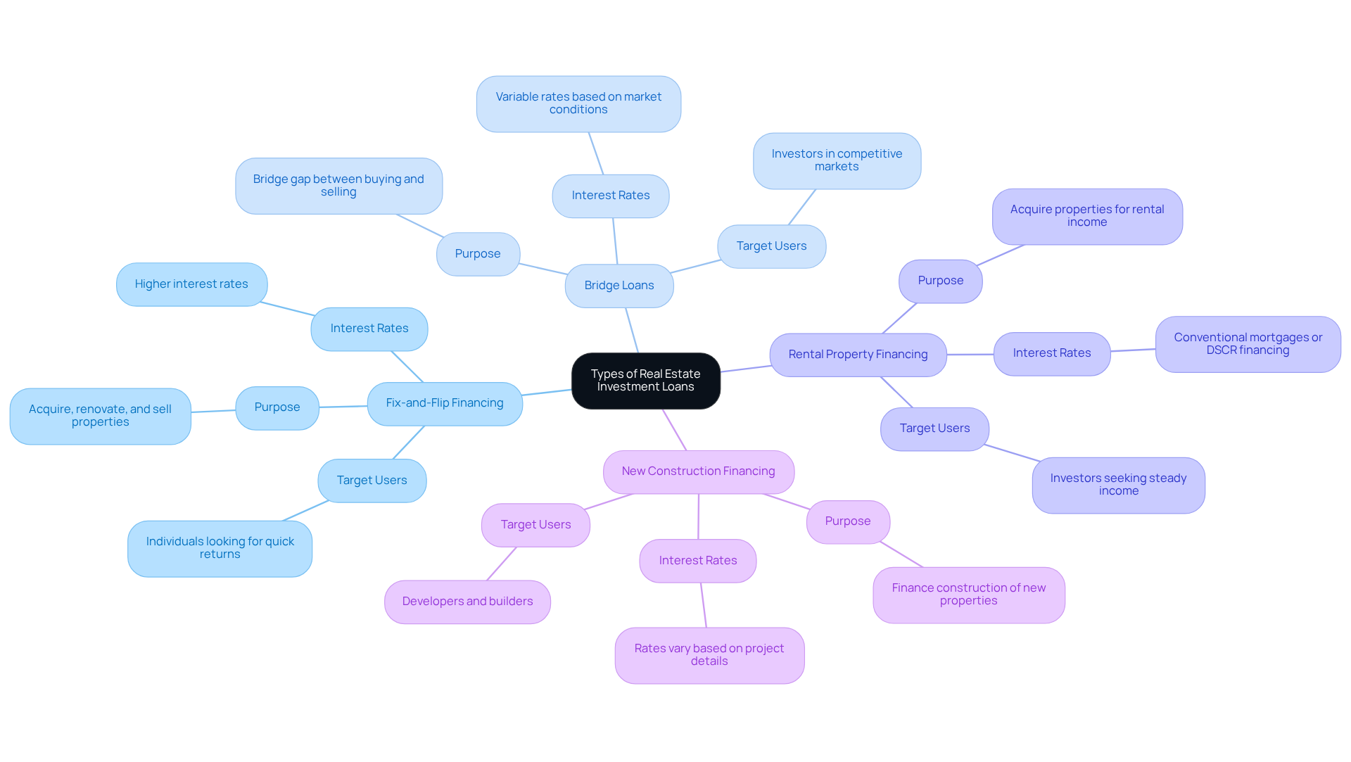 The central node represents the main topic of real estate investment loans. Each branch shows a specific loan type, and the sub-branches provide additional details about what makes each type unique.