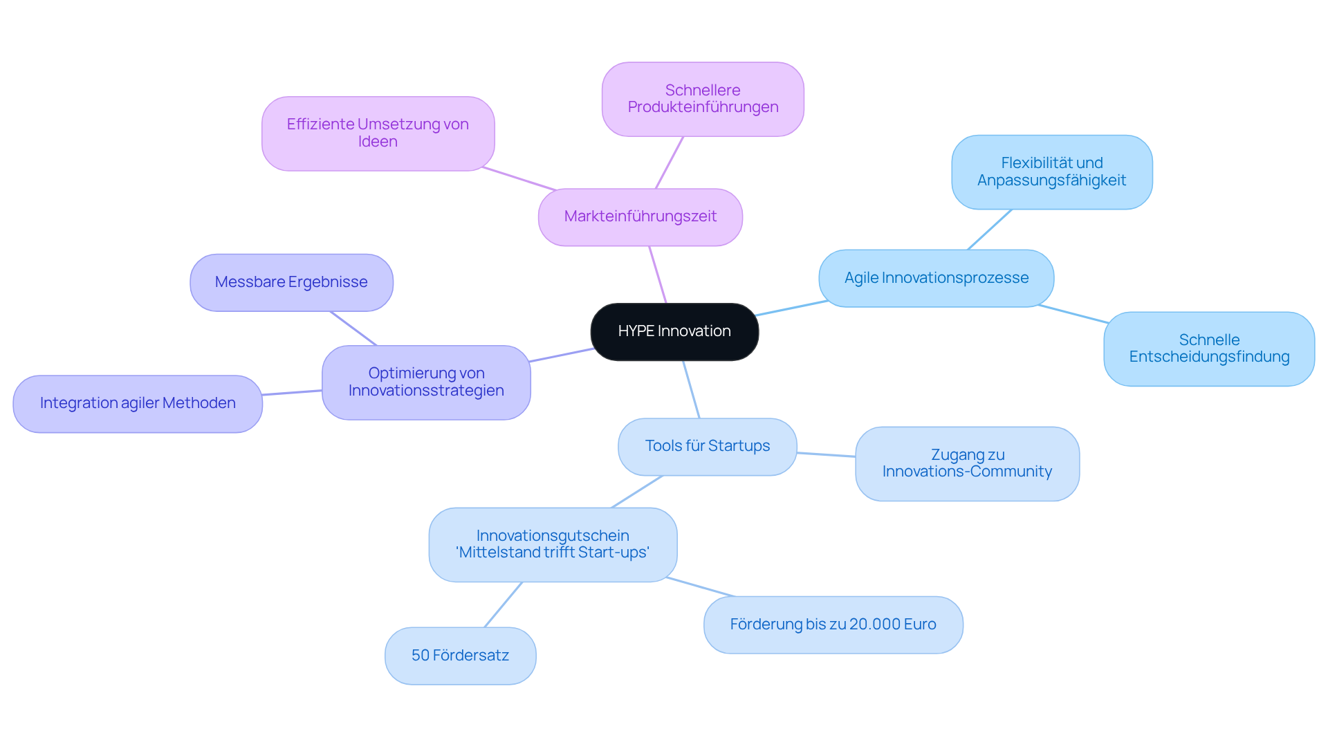 Im Zentrum steht die HYPE Innovation Plattform. Die Äste zeigen die verschiedenen Bereiche, in denen die Plattform Unternehmen unterstützt, und die Unteräste geben spezifische Vorteile oder Beispiele an. So können Sie leicht nachvollziehen, wie alles miteinander verbunden ist.