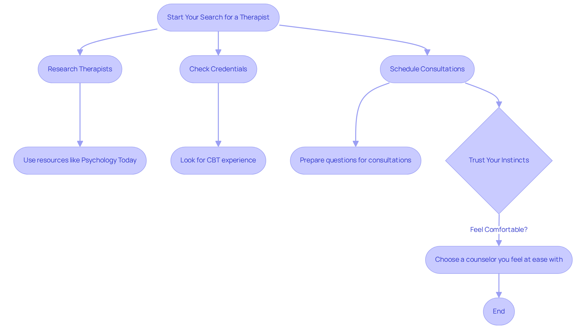 Follow the arrows to navigate through the steps of finding a therapist. Each box represents an action you can take, from researching options to trusting your instincts in choosing the right counselor. The flowchart guides you through the process, making it easier to understand what to do next.