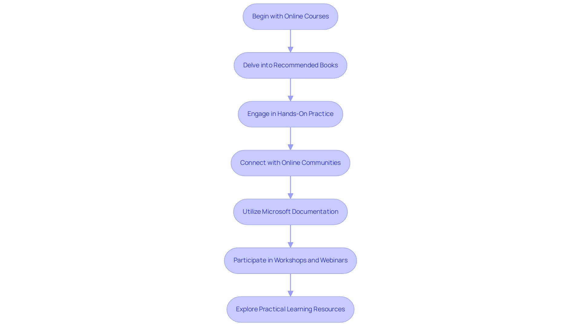 Each box represents a step in the learning path, with arrows indicating the progression from one step to the next.