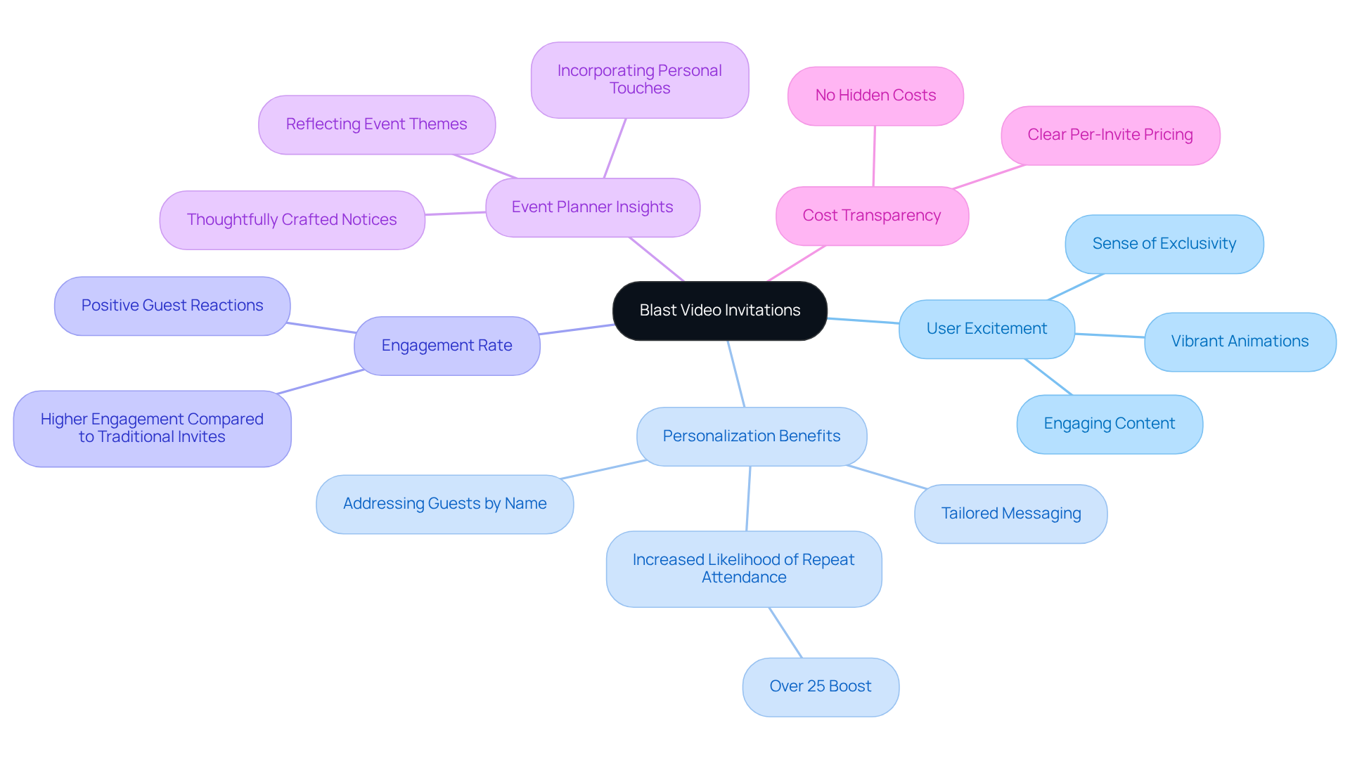 The central node represents the main topic, while the branches highlight key aspects of user feedback and benefits. Each sub-point provides specific details, making it easy to see how Blast video invitations enhance event planning. The central node represents the main topic, while the branches highlight key aspects of user feedback and benefits. Each sub-point provides specific details, making it easy to see how Blast video invitations enhance event planning.