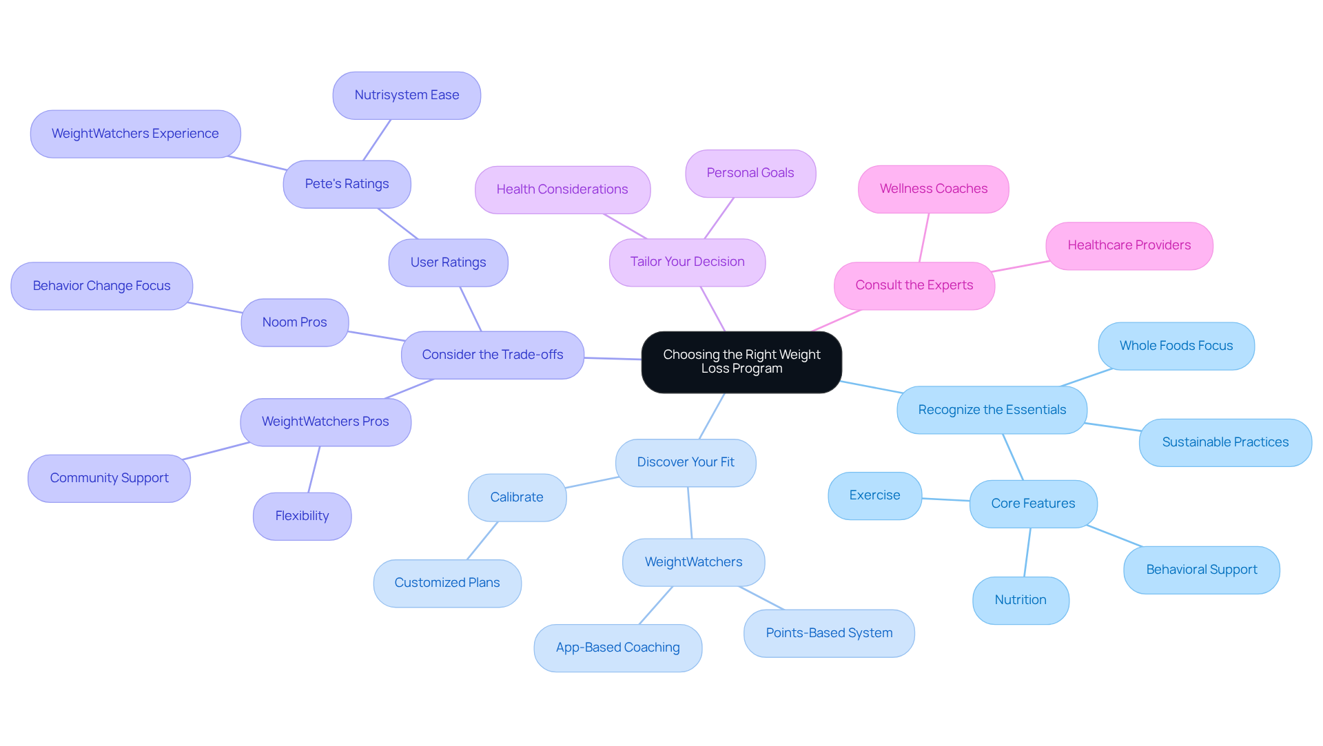 The central node represents the main topic, while each branch shows a key insight. Follow the branches to see detailed points that help you understand how to choose the best weight loss program for your needs. The central node represents the main topic, while each branch shows a key insight. Follow the branches to see detailed points that help you understand how to choose the best weight loss program for your needs.