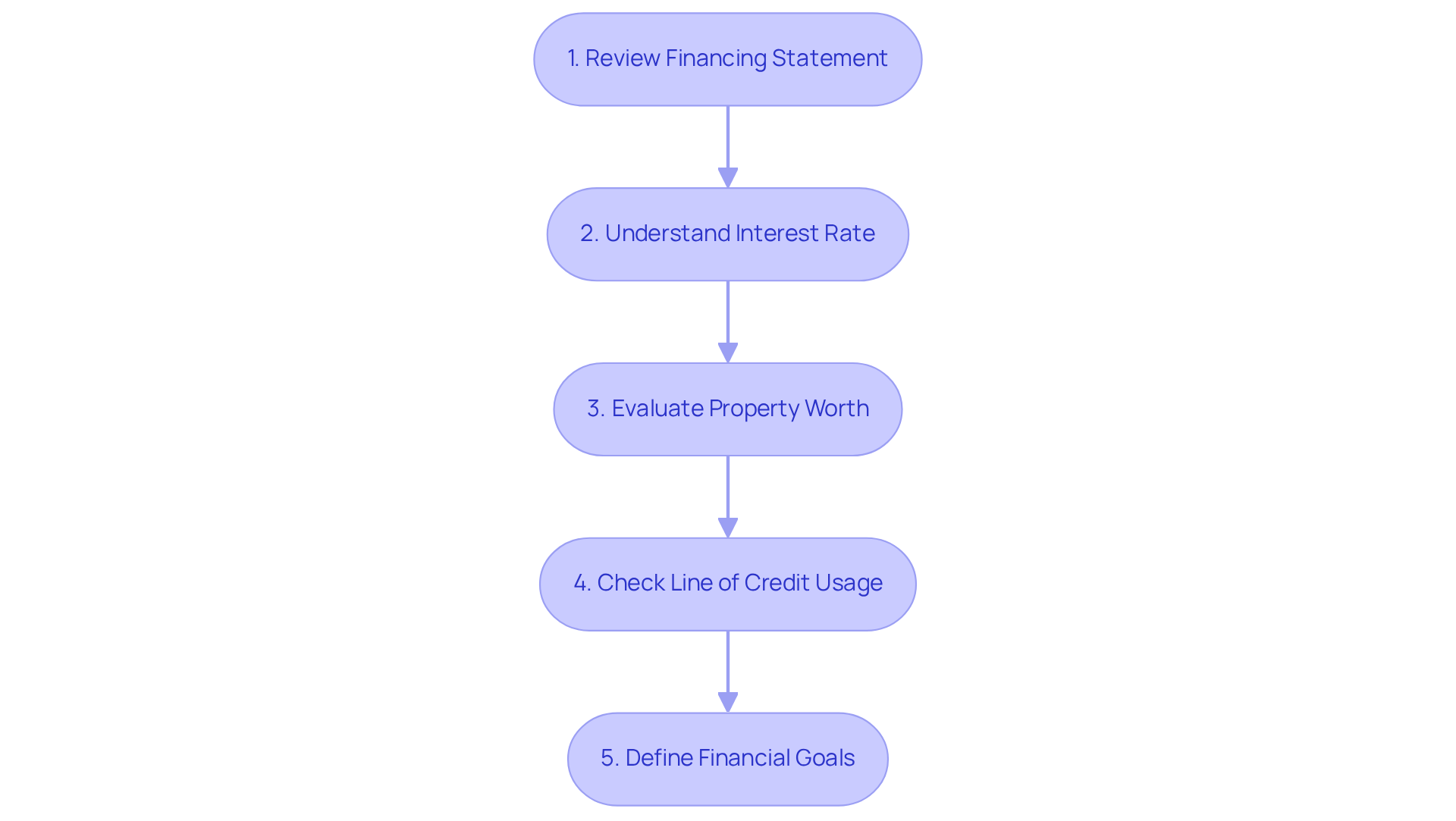 This flowchart guides you through the process of evaluating your reverse mortgage. Start at the top and follow the arrows down to see each step you should take. Each box represents an important action to help you understand your mortgage better.