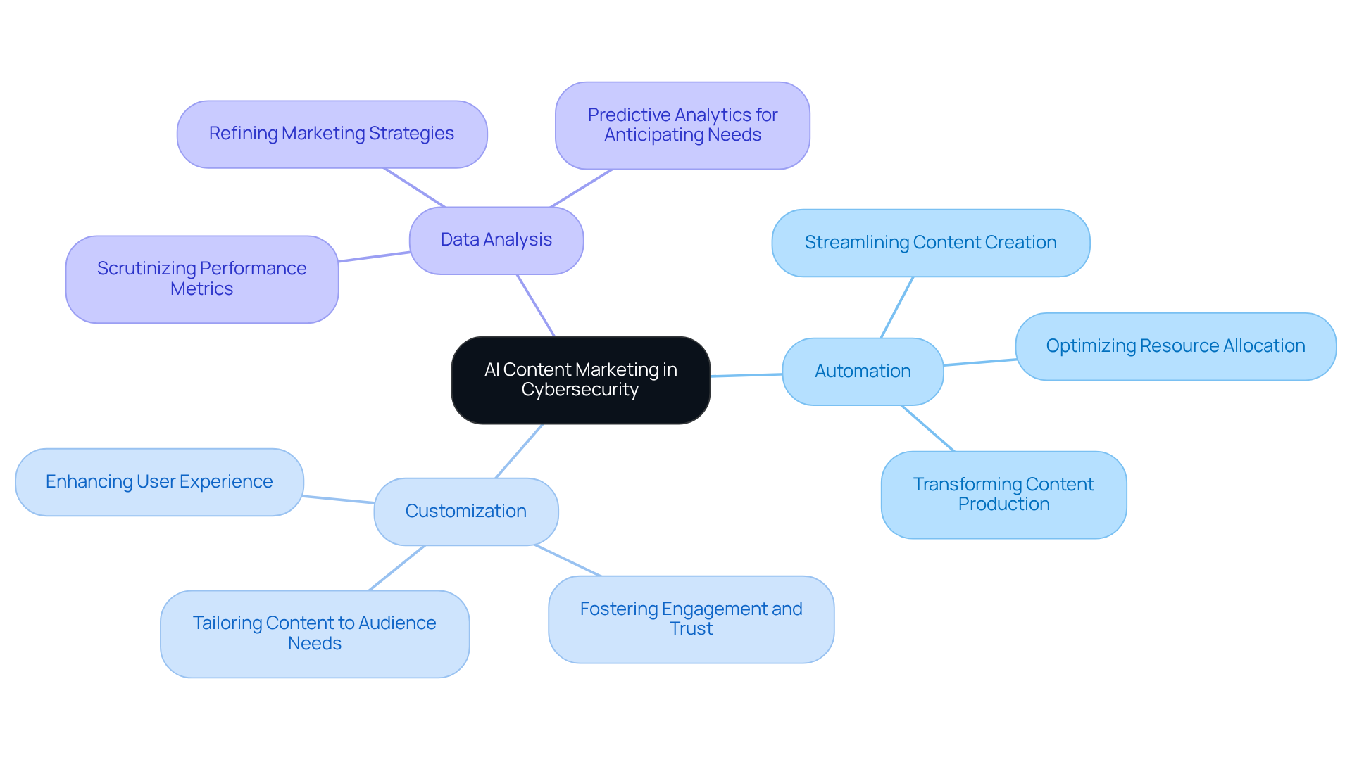 The central node represents the main topic, while the branches show key components of AI marketing. Each sub-branch provides additional details, helping you understand how these elements contribute to effective marketing strategies in the cybersecurity sector.