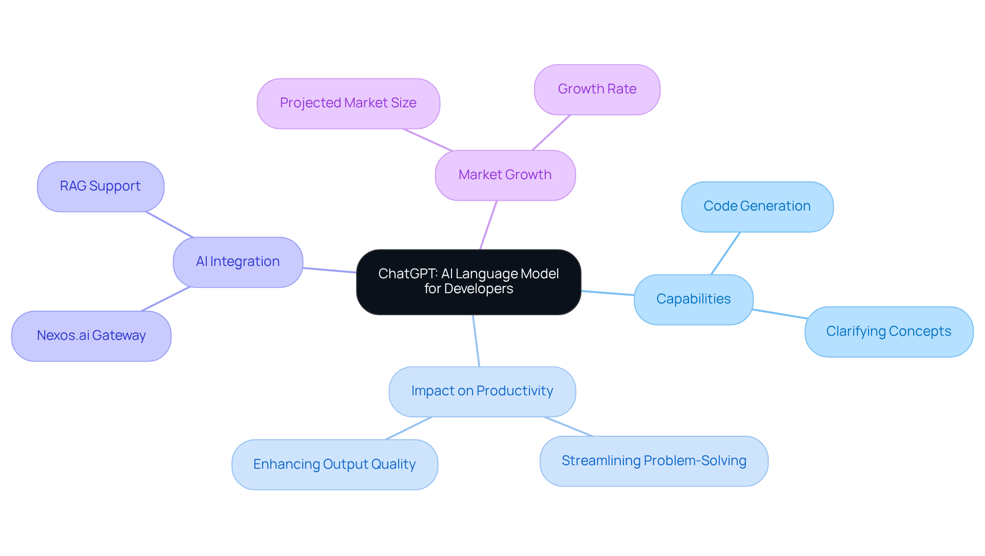 Start at the center with ChatGPT's role, then follow the branches to explore its capabilities, impact, integration, and market trends. Each branch represents a key area of discussion, helping you understand how they connect to the main idea.