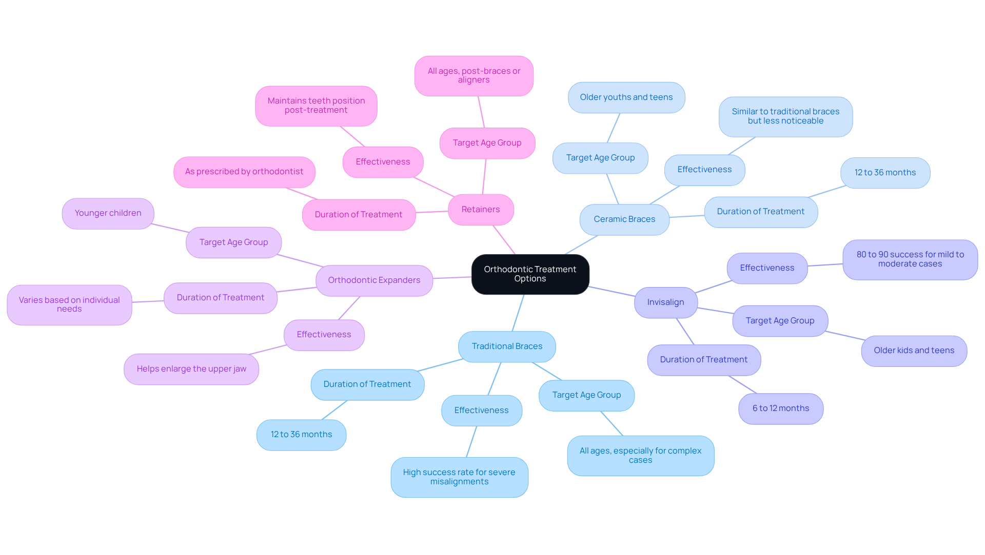 The central node represents the main topic of orthodontic treatments. Each branch shows a different type of treatment, and the sub-branches provide important details about each option, helping you understand which might be best for your child.