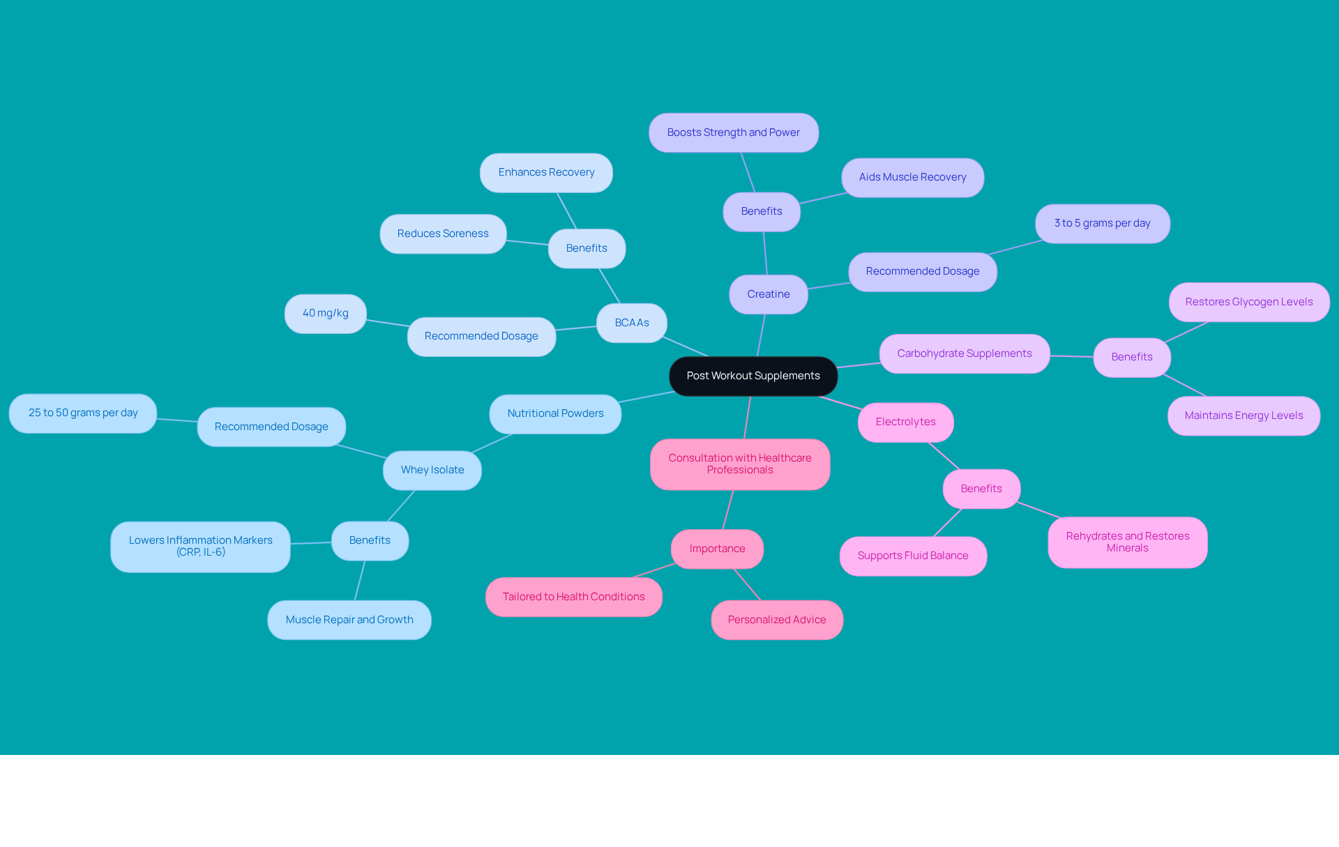 The central node represents the main topic of post-workout supplements. Each branch shows a different type of supplement, with further details on their benefits and usage. This layout helps you quickly identify which supplements might be right for your recovery needs.