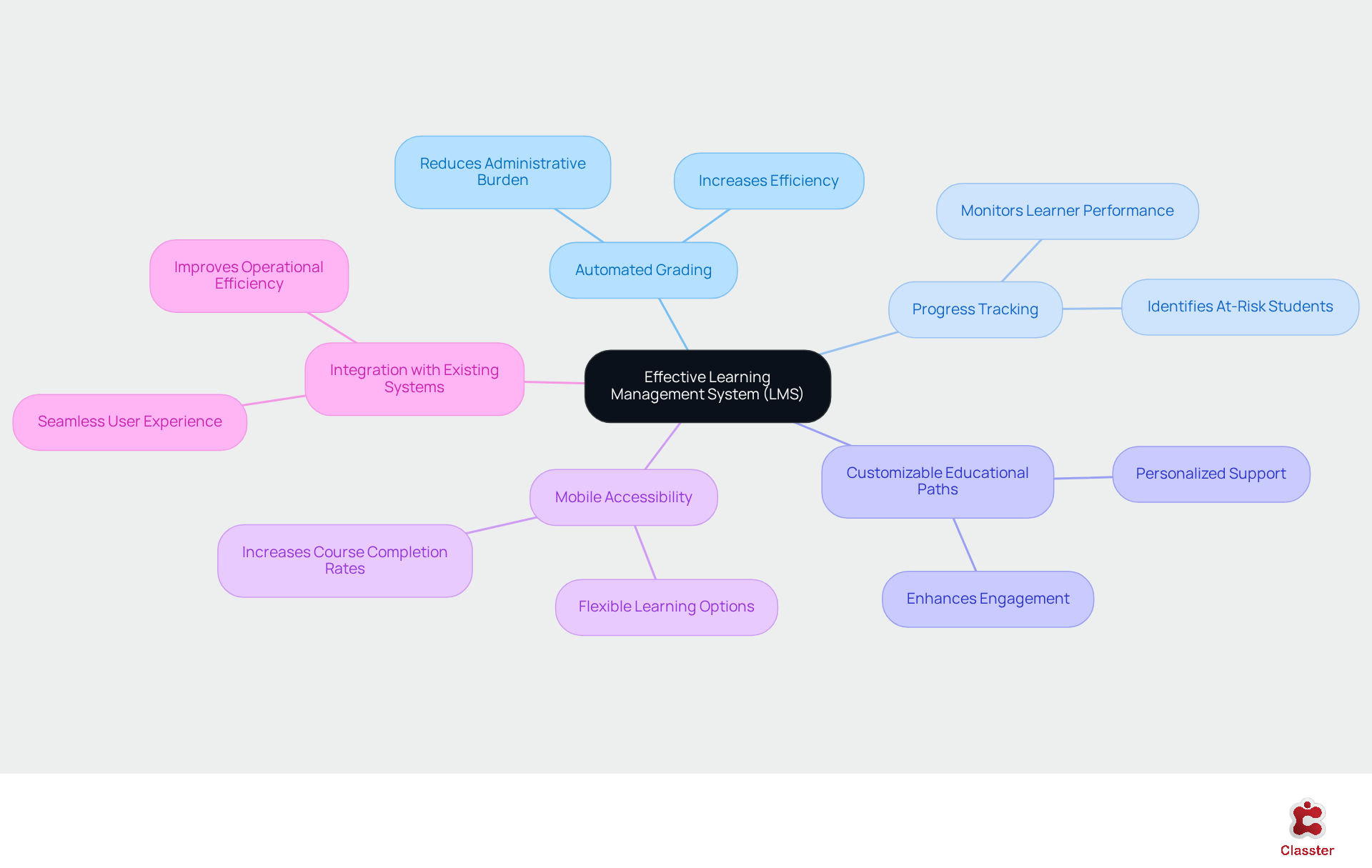 The center represents the LMS, and the branches show its key features. Each feature connects to its benefits, illustrating how they work together to improve online education.