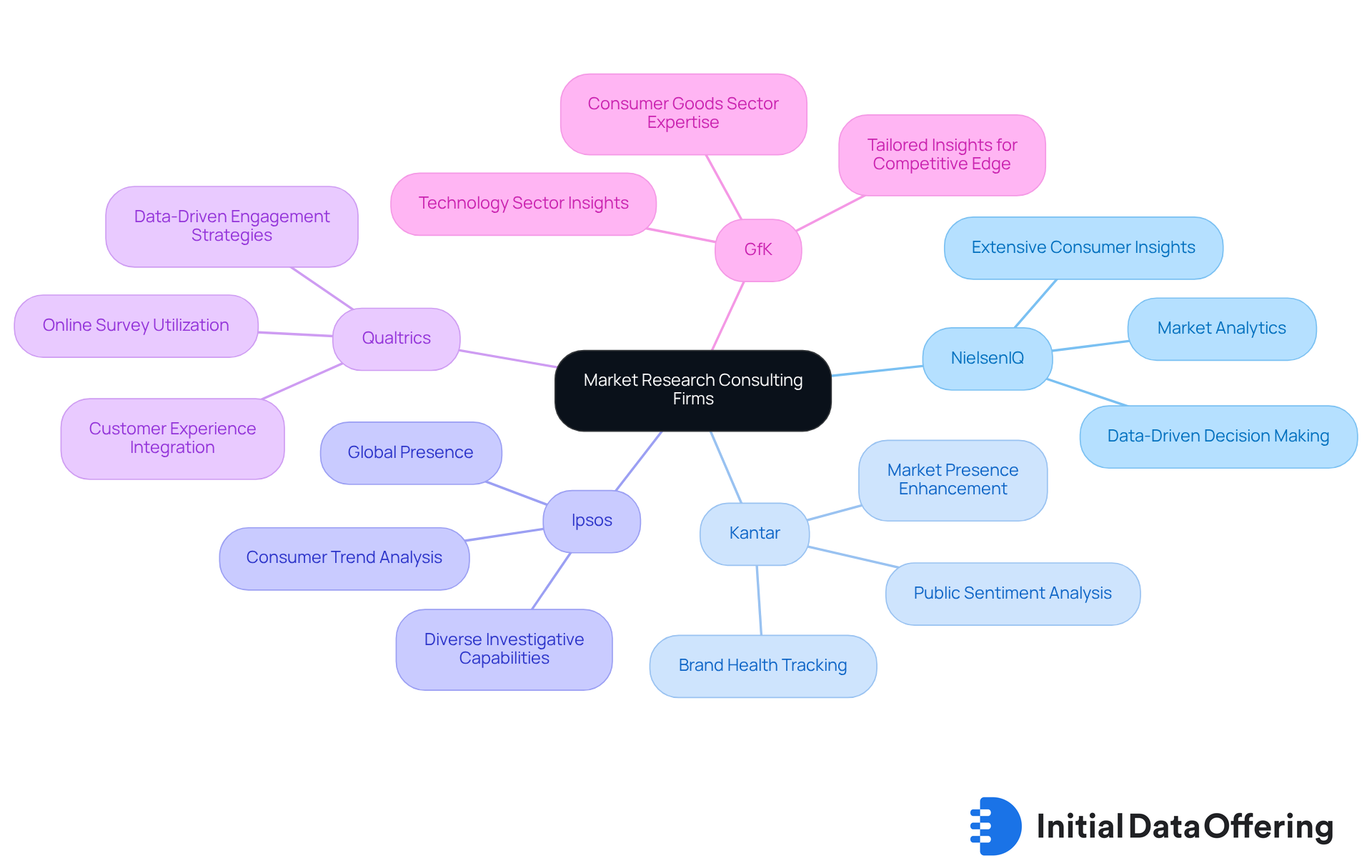 The central node represents the overall theme of market research consulting. Each branch represents a specific firm, and the sub-branches detail their unique strengths and services, helping you understand which firm might be the best fit for your needs. The central node represents the overall theme of market research consulting. Each branch represents a specific firm, and the sub-branches detail their unique strengths and services, helping you understand which firm might be the best fit for your needs.