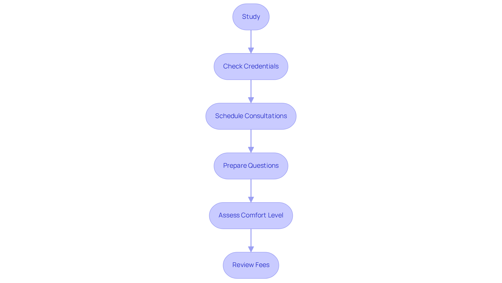 Each box represents a step in the process of finding the right personal injury lawyer. Follow the arrows to navigate through the steps, starting from searching for lawyers and ending with reviewing fees. Each box represents a step in the process of finding the right personal injury lawyer. Follow the arrows to navigate through the steps, starting from searching for lawyers and ending with reviewing fees.