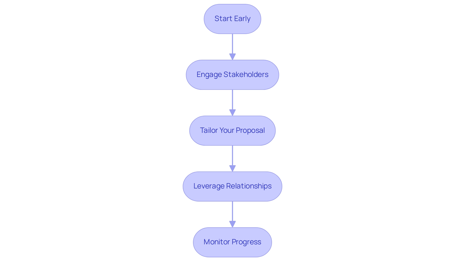 Each box represents a specific tip for applying for matching grants, connected to show the recommended sequence of actions. Each box represents a specific tip for applying for matching grants, connected to show the recommended sequence of actions.
