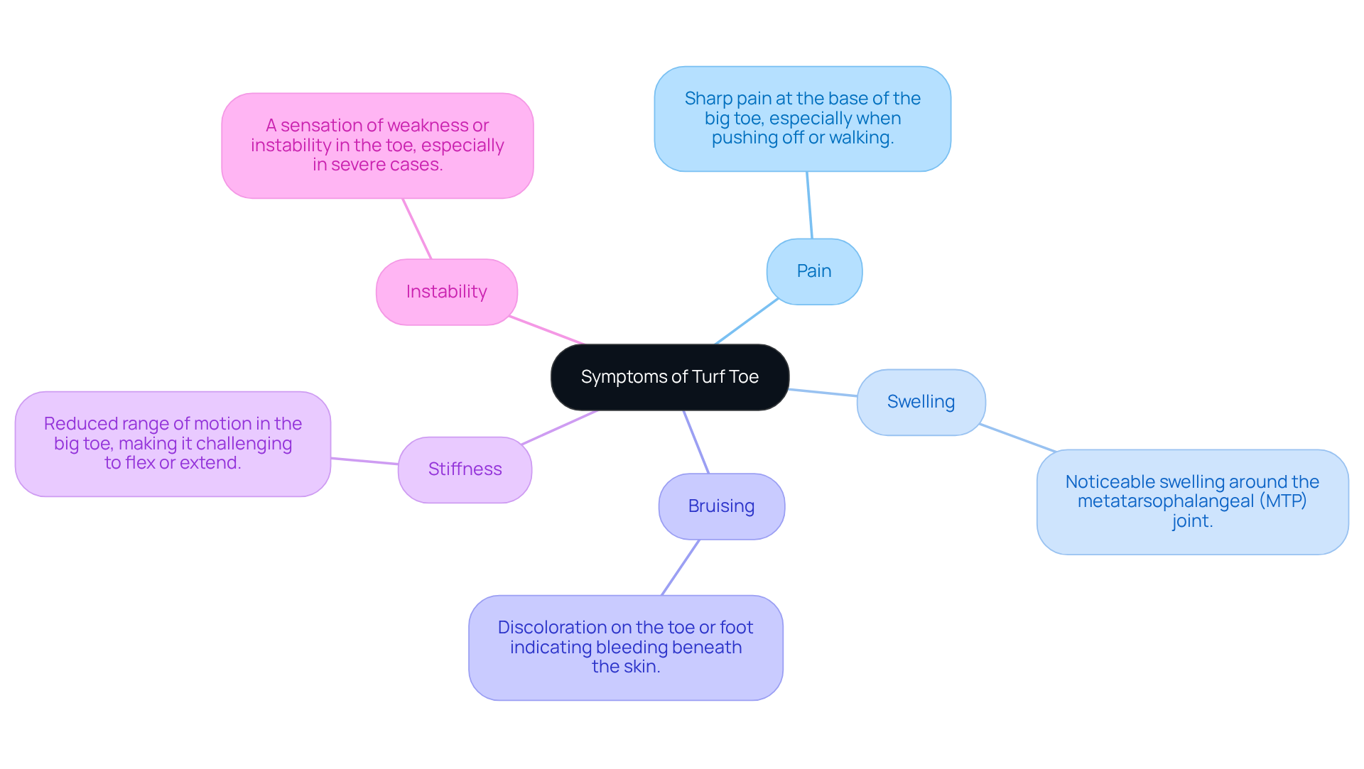 This mindmap shows the different symptoms associated with turf toe. Each branch represents a specific symptom, and you can follow the lines to see how they relate to the main topic. The colors help distinguish each symptom, making it easier to understand what to look for. This mindmap shows the different symptoms associated with turf toe. Each branch represents a specific symptom, and you can follow the lines to see how they relate to the main topic. The colors help distinguish each symptom, making it easier to understand what to look for.