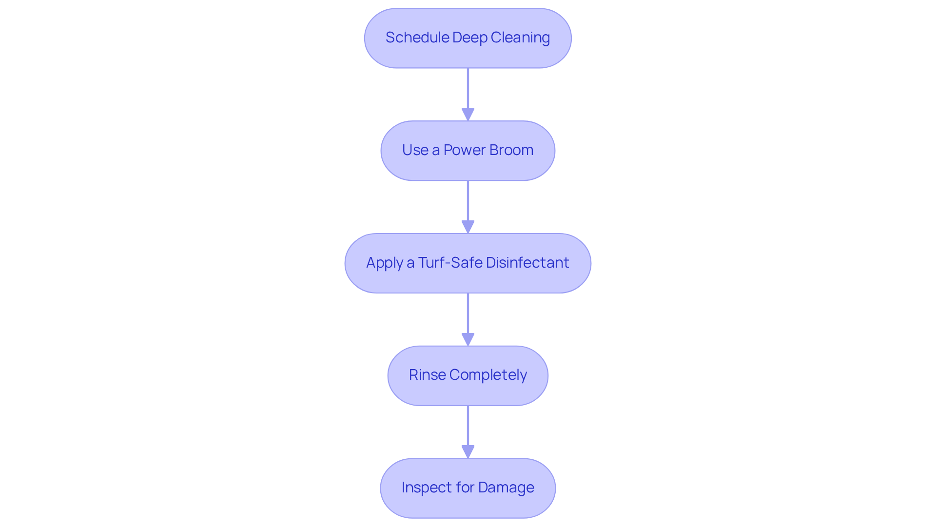 Each box represents a step in the cleaning process. Follow the arrows to see how to maintain your artificial grass effectively, from scheduling cleanings to inspecting for damage.