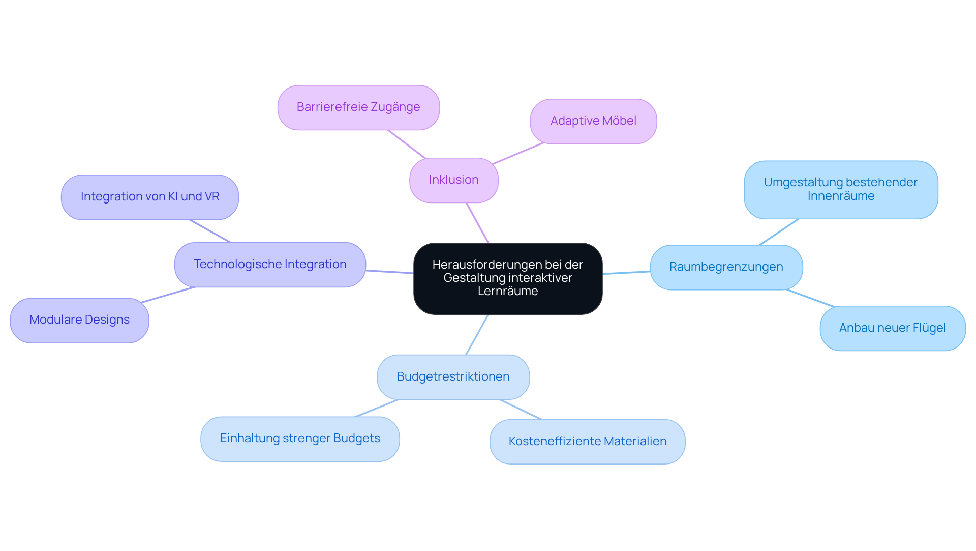 Jeder Ast repräsentiert eine Herausforderung, während die Unteräste mögliche Lösungen darstellen. So können Sie leicht erkennen, wie jede Herausforderung angegangen werden kann.