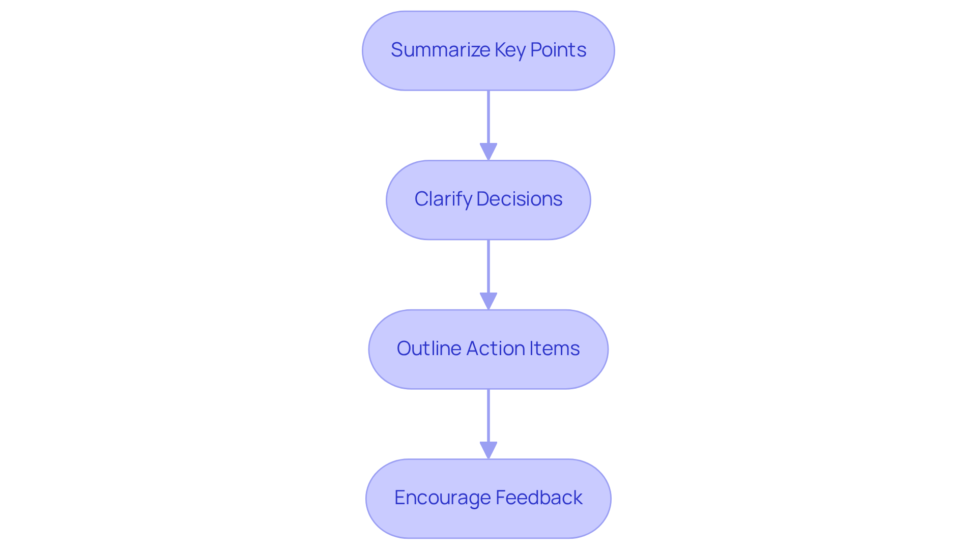 Follow the arrows to see the steps for writing a follow-up email after a meeting. Each box represents a key action to take, ensuring your email is clear and actionable. Follow the arrows to see the steps for writing a follow-up email after a meeting. Each box represents a key action to take, ensuring your email is clear and actionable.