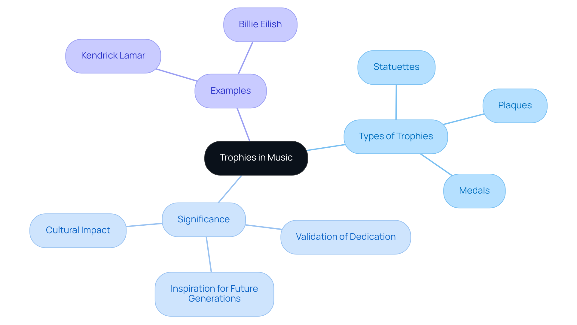 The center represents the main topic of trophies in music. Each branch explores different facets, showing how they contribute to the recognition and celebration of musical talent.