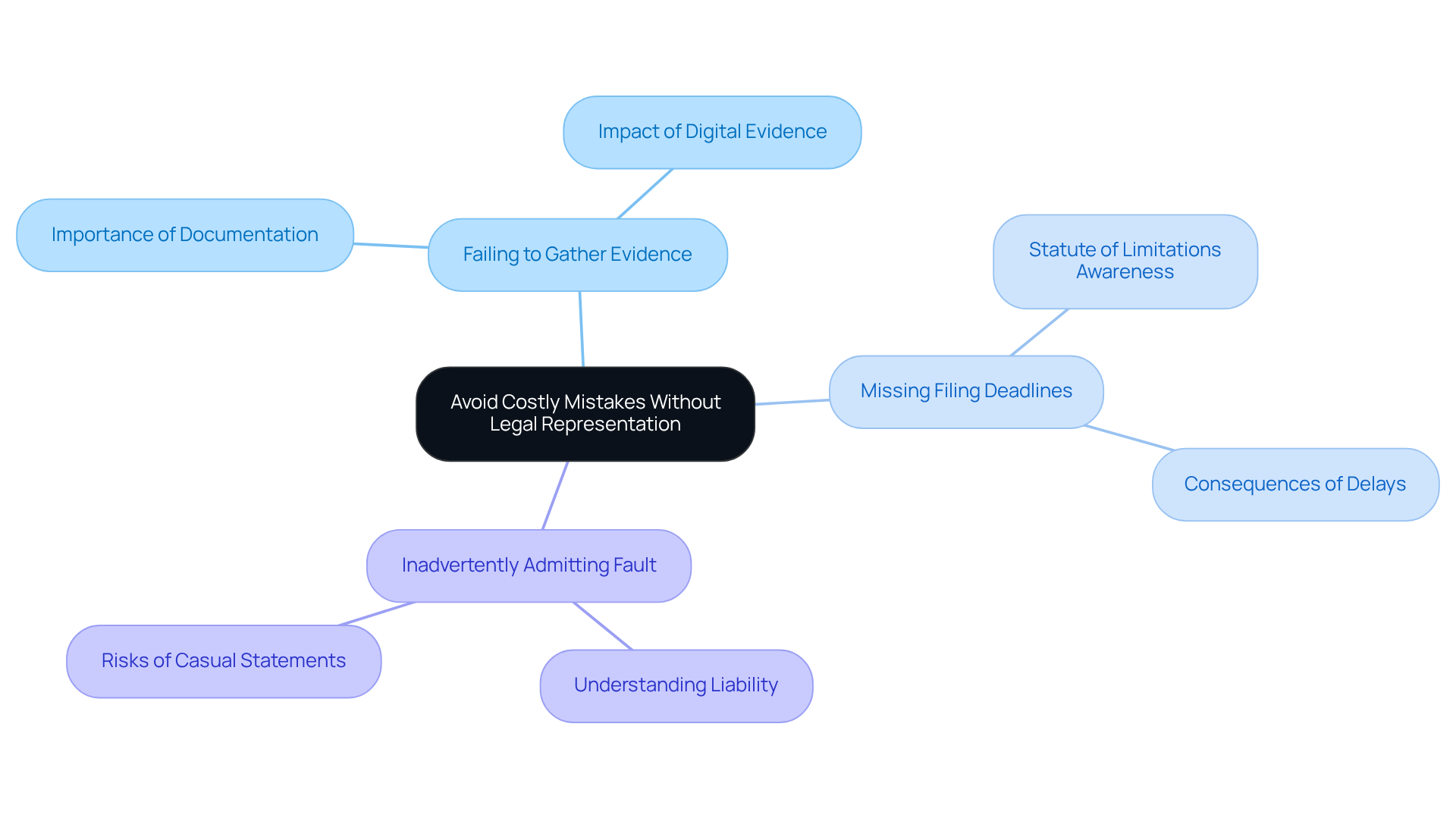 The central idea is about avoiding mistakes in personal injury claims. Each branch represents a specific risk, and the sub-branches provide more details on why these risks matter and how they can affect your case.