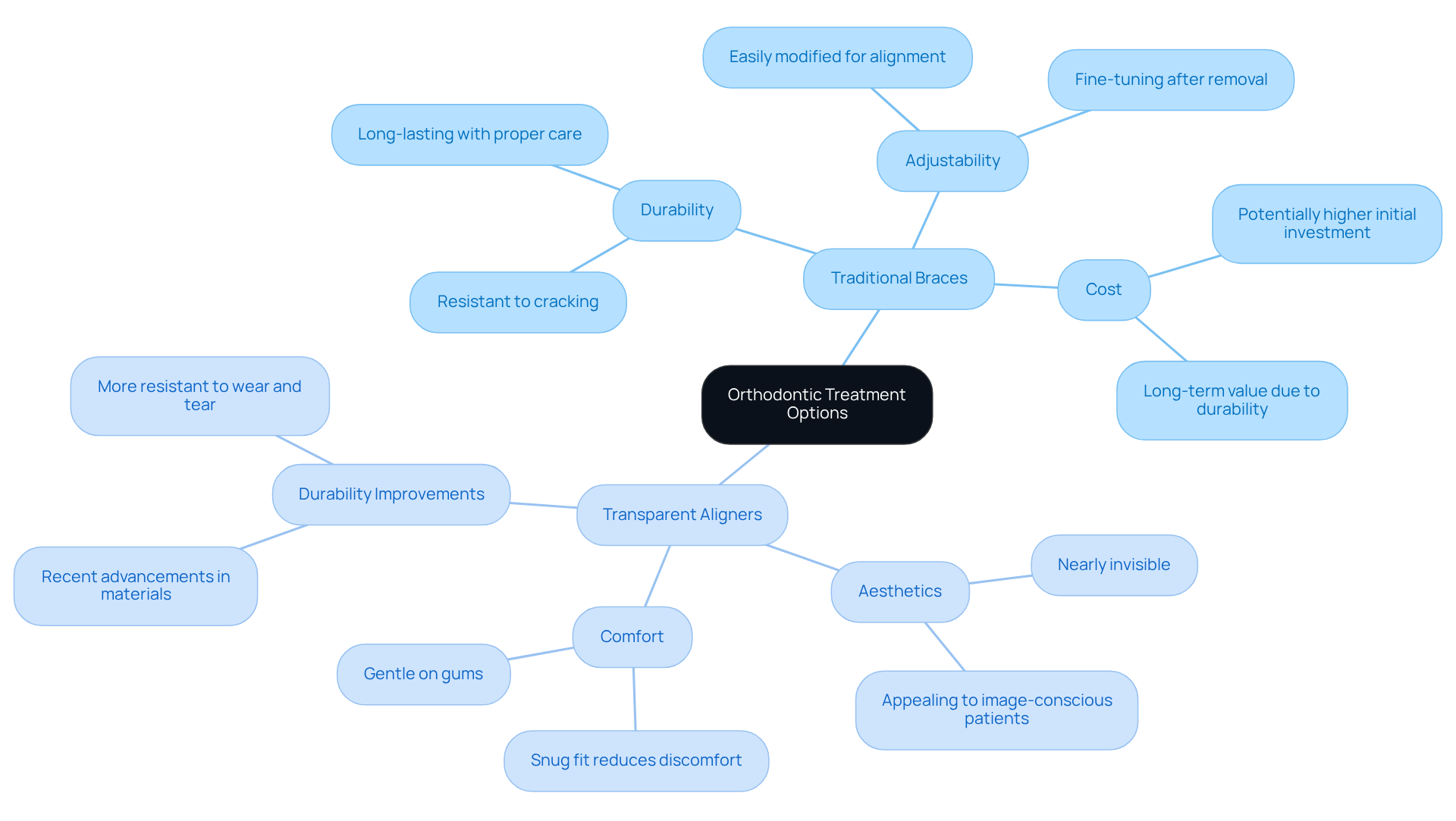 The central node represents the main topic of orthodontic treatments. Each branch shows a different type of treatment, with further details about their features and benefits. This layout helps you quickly compare the options and understand their unique characteristics. The central node represents the main topic of orthodontic treatments. Each branch shows a different type of treatment, with further details about their features and benefits. This layout helps you quickly compare the options and understand their unique characteristics.