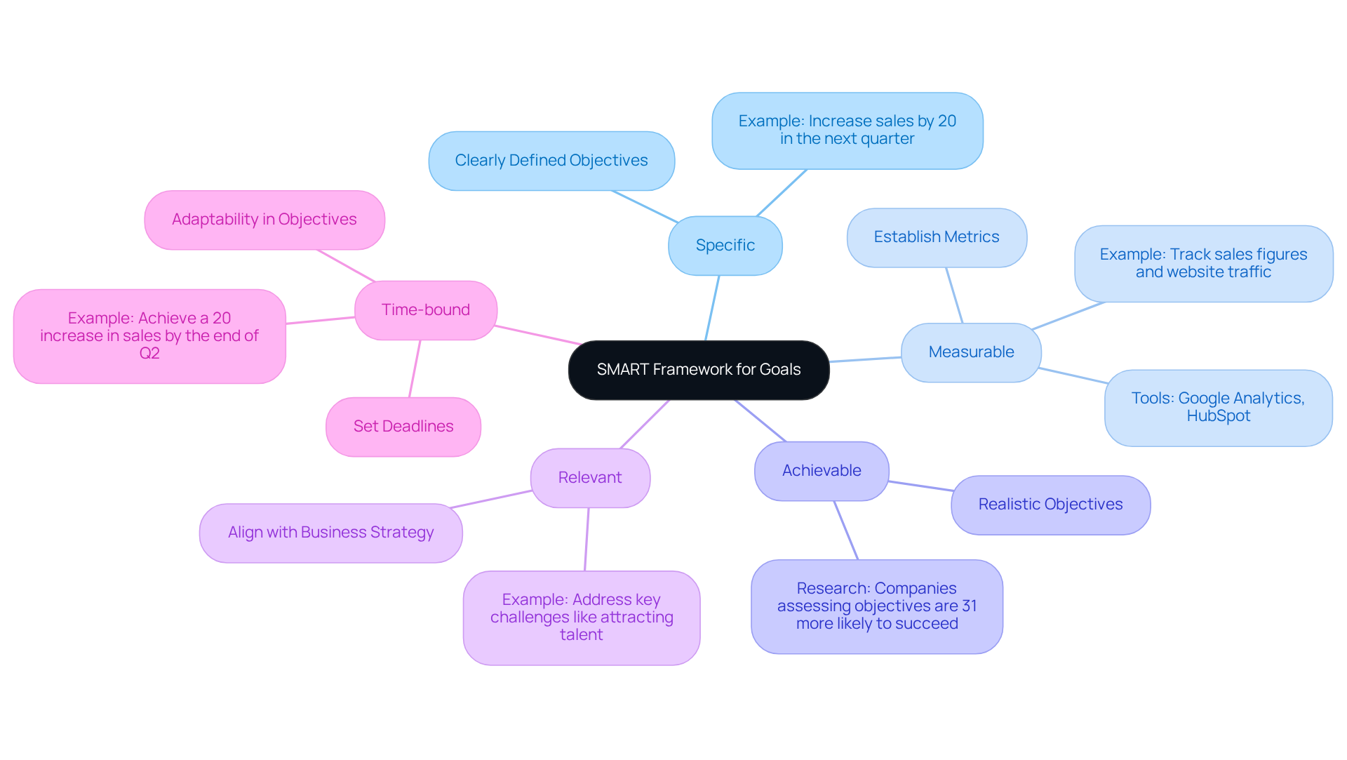 The central node represents the SMART framework, while each branch shows a key criterion for setting effective goals. Follow the branches to see detailed explanations and examples for each aspect.