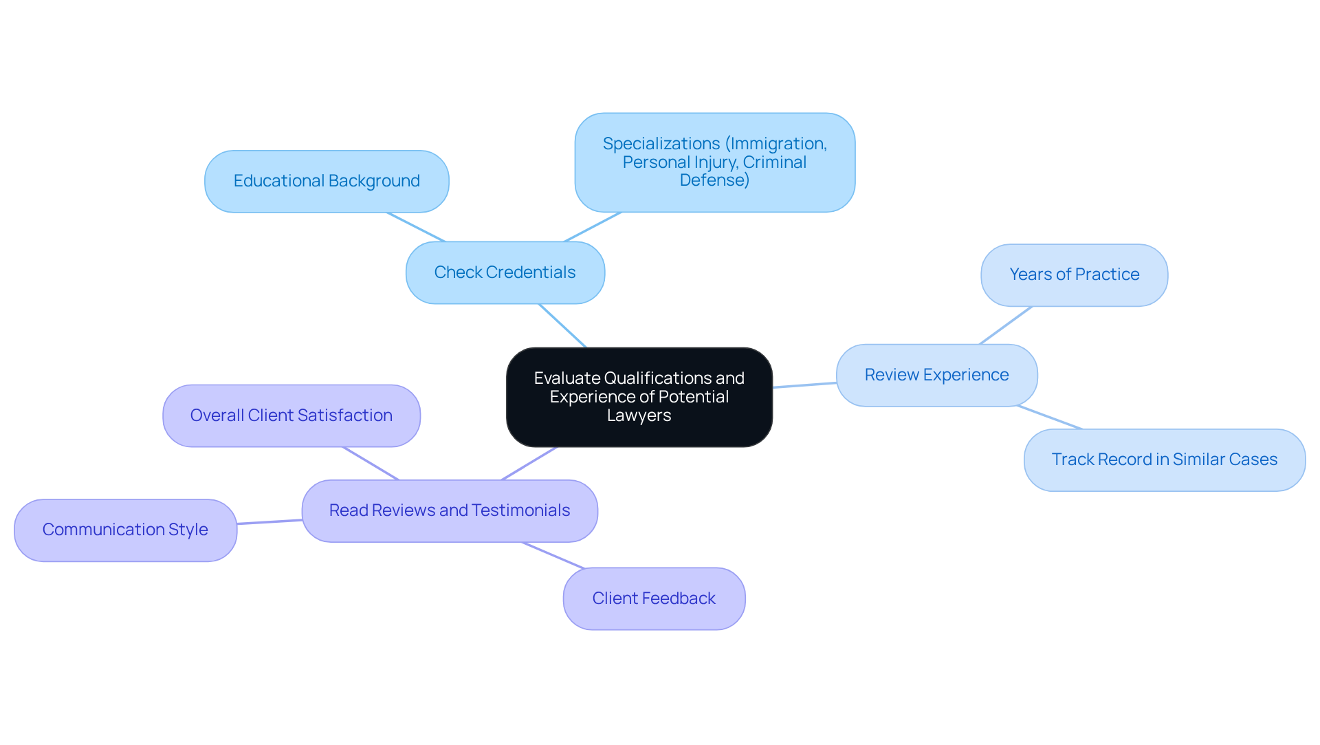 Start at the center with the main topic of evaluating lawyers. Follow the branches to see the key areas to consider: their credentials, experience, and client feedback. Each branch gives you specific actions to take, helping you make a well-informed decision.
