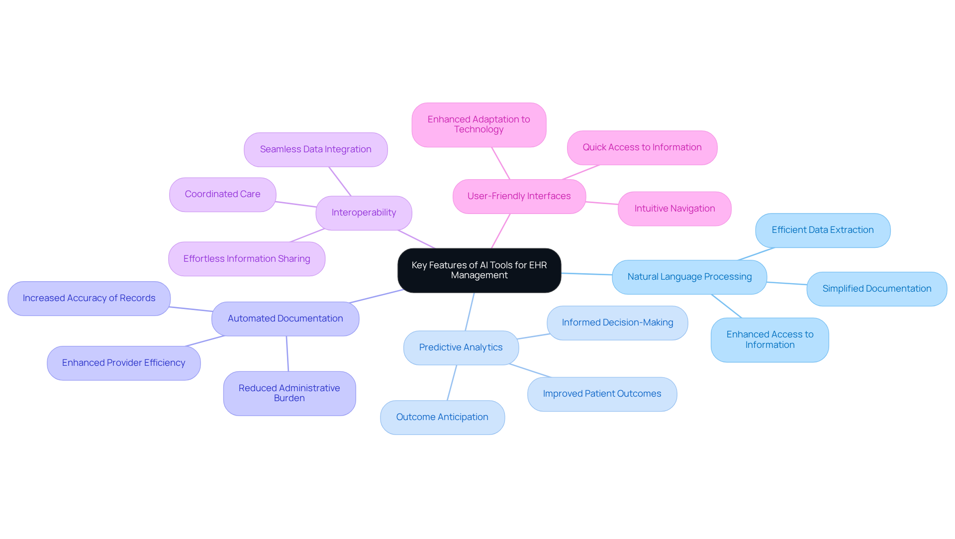 The central node represents the main topic of AI tools for EHR management. Each branch represents a key feature, and the sub-branches provide additional details about each feature. This layout helps you see how these features contribute to improving healthcare delivery.