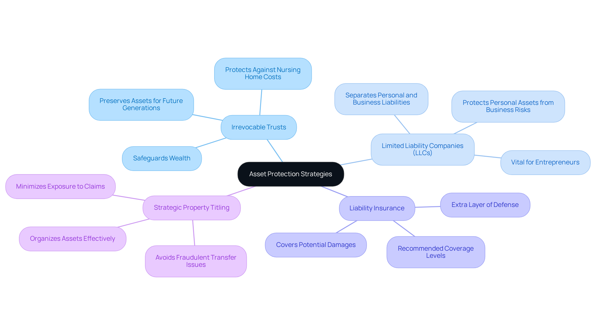 The central node represents the main topic, while the branches show different strategies. Each sub-branch provides more information about that strategy, helping you understand how asset protection lawyers work to safeguard assets.