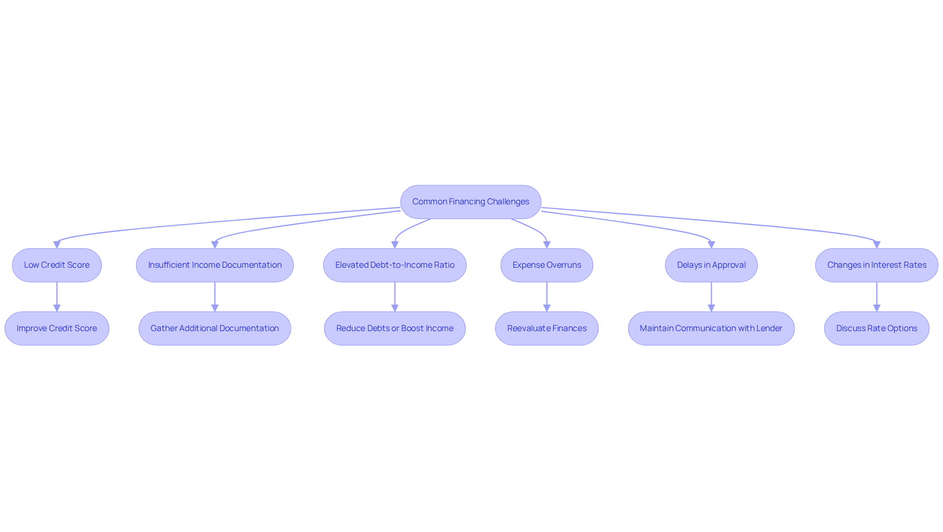 This flowchart helps you navigate common financing challenges when applying for construction funding. Each box represents a specific challenge, and the arrows guide you to the strategies you can use to overcome them. Follow the flow to find solutions and improve your chances of securing financing.