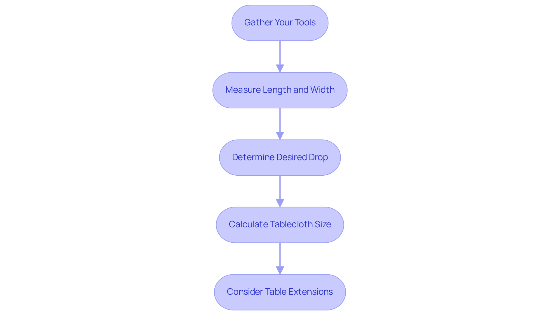 Each box represents a step in the measuring process. Follow the arrows to see how to measure your table and calculate the right size for your tablecloth.