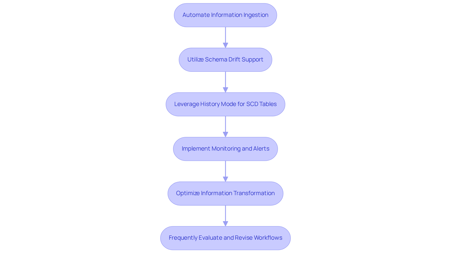 Each box represents a strategy to create efficient data pipelines. Follow the arrows to see the recommended order of implementation for the best results.