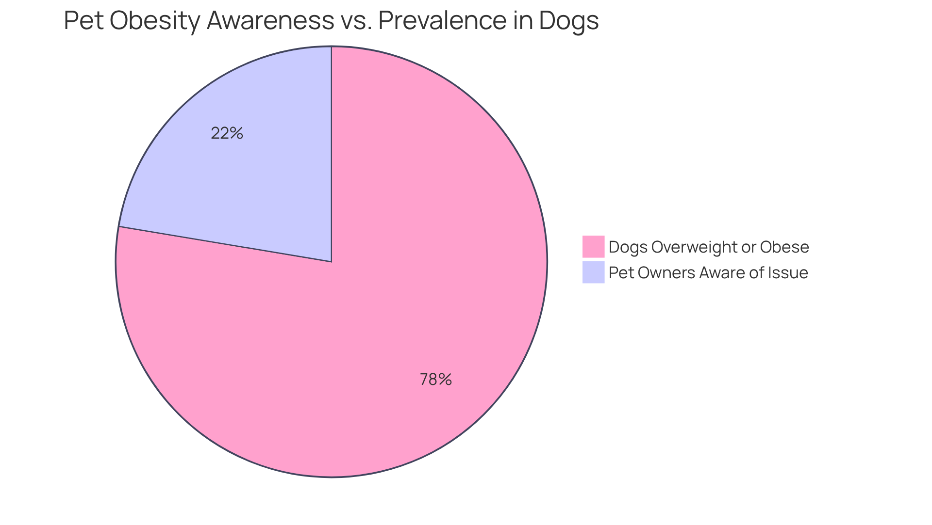 The red slice shows the percentage of dogs that are overweight or obese, while the green slice indicates the awareness level among pet owners. The bigger the slice, the more significant the concern.