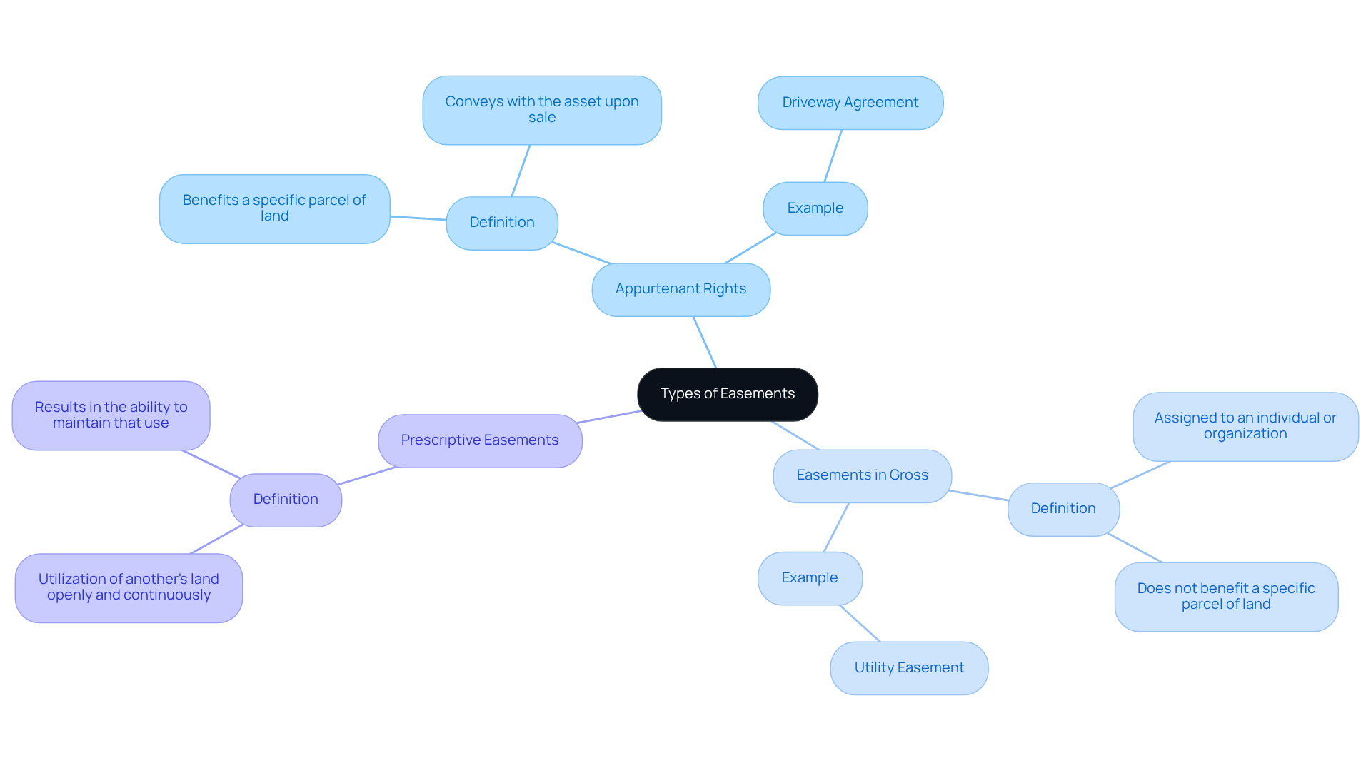 The center shows the main topic of easements, with branches representing different types. Each type has specific details that help explain its significance and legal implications.