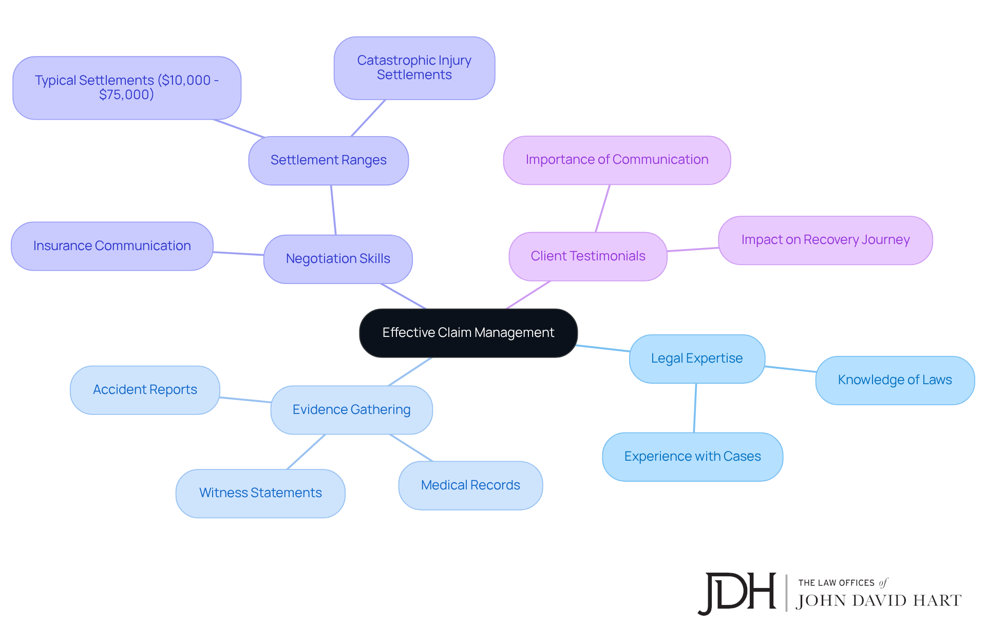 The center represents the main theme of effective claim management, with branches showing the various ways an attorney can help. Each branch highlights a different aspect of their role, making it easy to understand how they contribute to a successful outcome.