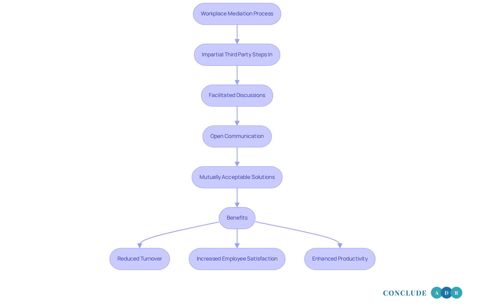 Follow the arrows to see how mediation works step-by-step, from the initial facilitation to the positive outcomes that benefit everyone involved. Follow the arrows to see how mediation works step-by-step, from the initial facilitation to the positive outcomes that benefit everyone involved.
