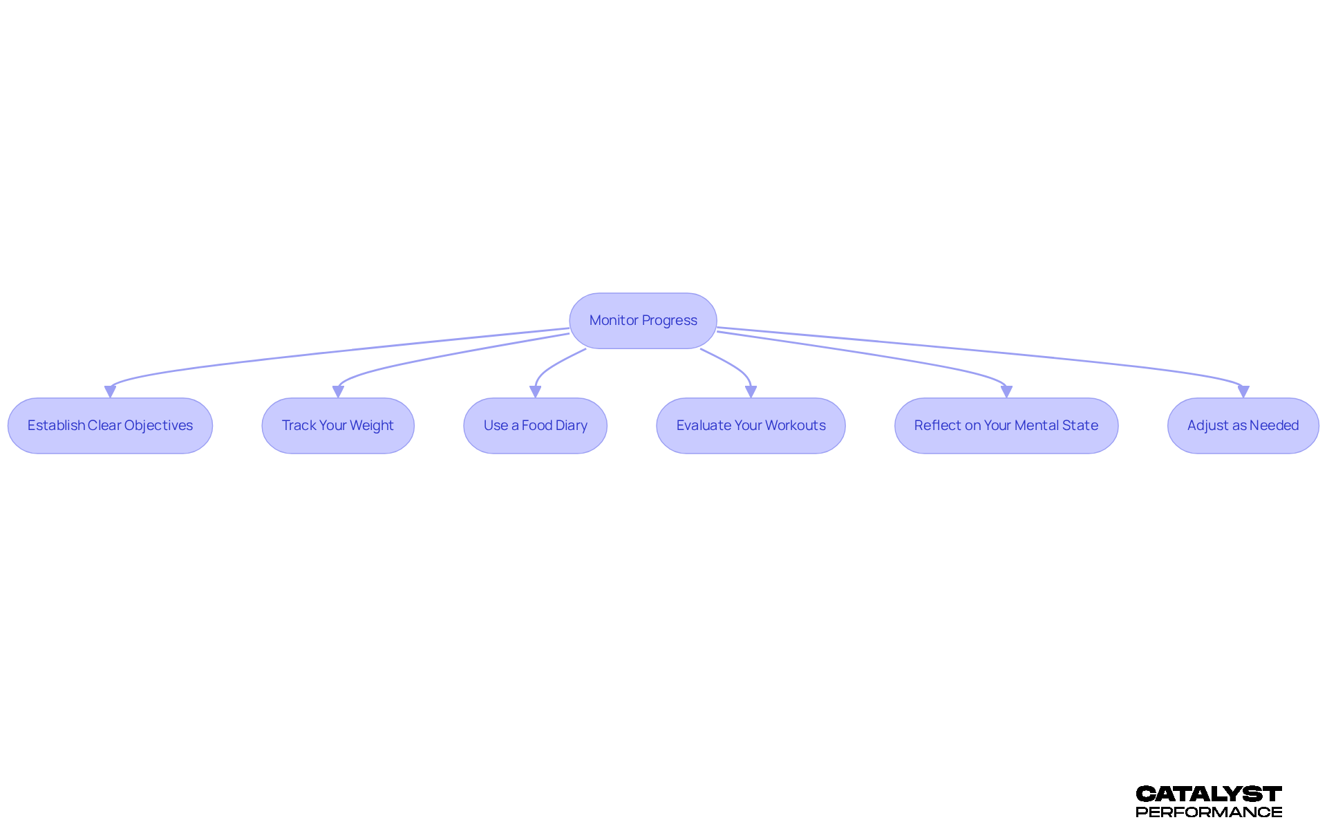 Follow the arrows to see the steps you can take to monitor your health journey. Each box represents an important action, and the flow shows how they connect to help you stay on track.