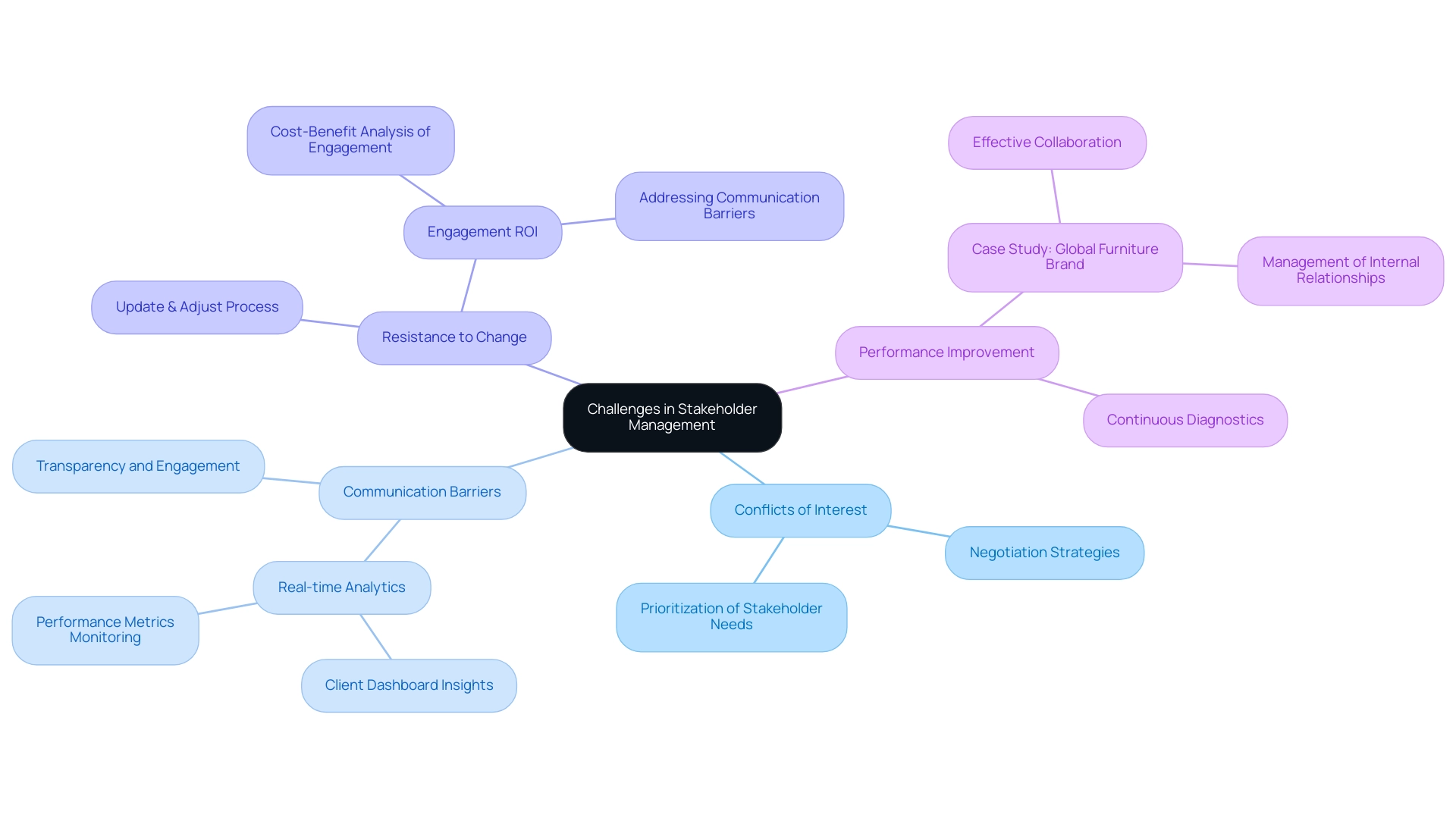 The central node represents the main theme, while branches show key challenges and strategies for managing stakeholders effectively.