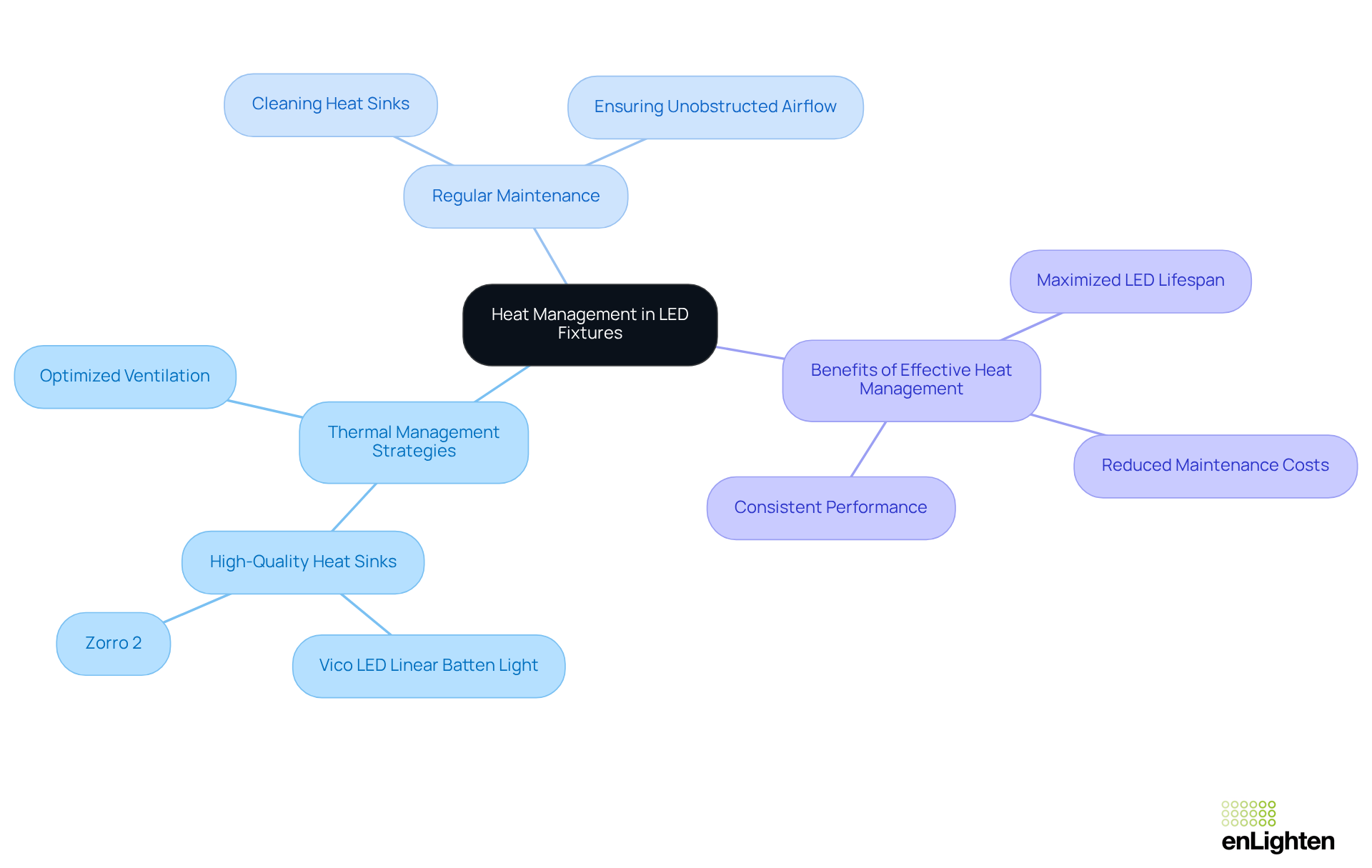 This mindmap illustrates how effective heat management strategies link to specific products and their benefits, helping you understand the importance of thermal management in prolonging LED lifespan.