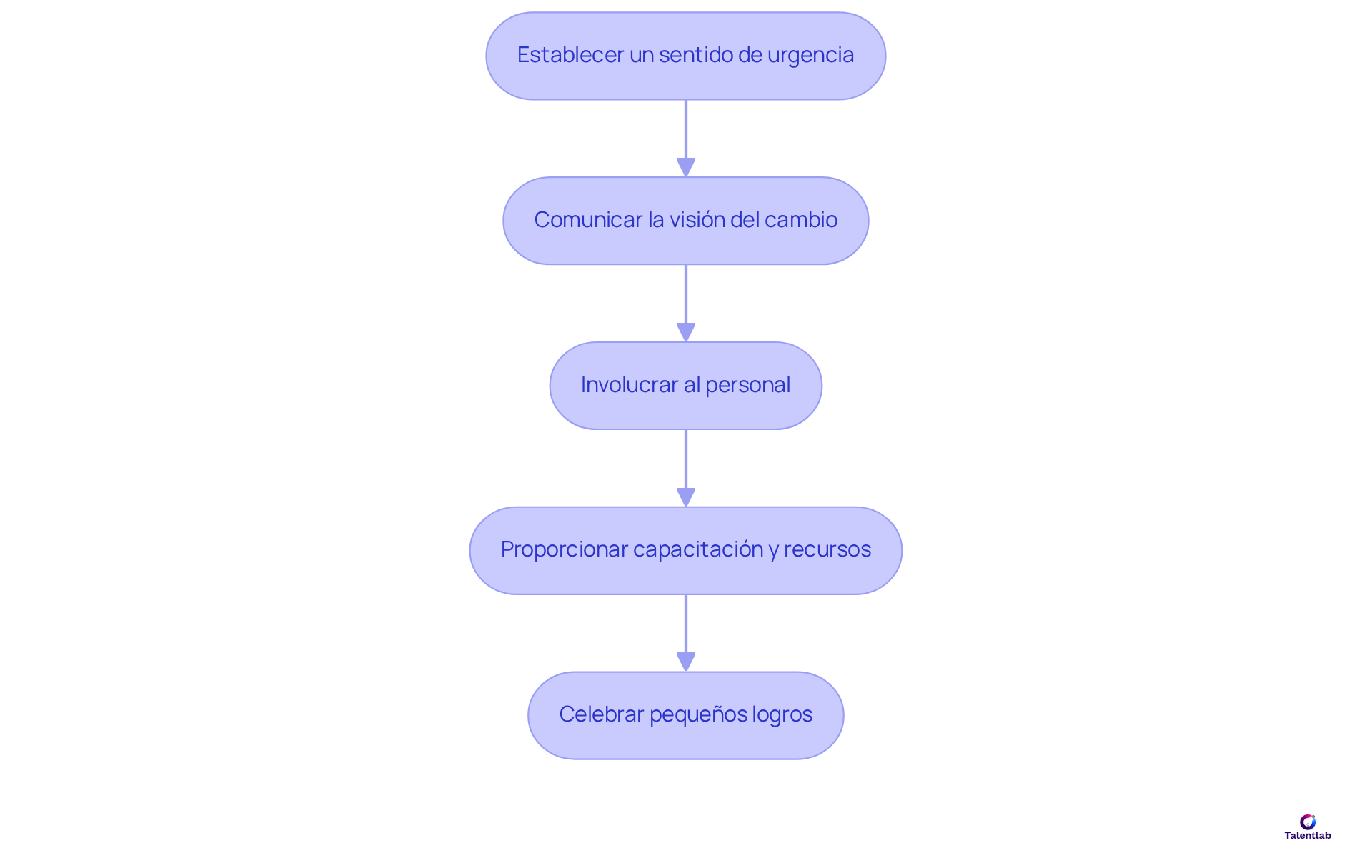 Cada cuadro representa un paso en el proceso de gestión del cambio. Sigue las flechas para ver cómo cada acción lleva a la siguiente, ayudando a los líderes a implementar cambios de manera efectiva.