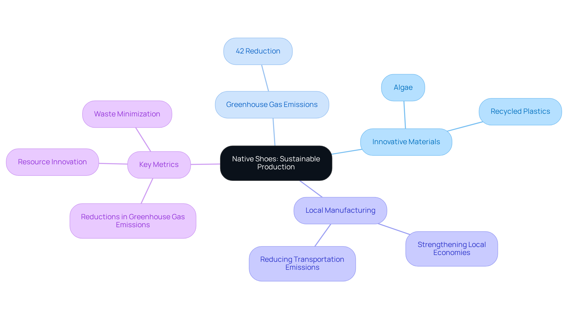 The center represents Native Shoes' focus on sustainability. Each branch shows different aspects of their approach, like materials used and the impact on emissions. Follow the branches to understand how they connect and contribute to eco-conscious production. The center represents Native Shoes' focus on sustainability. Each branch shows different aspects of their approach, like materials used and the impact on emissions. Follow the branches to understand how they connect and contribute to eco-conscious production.