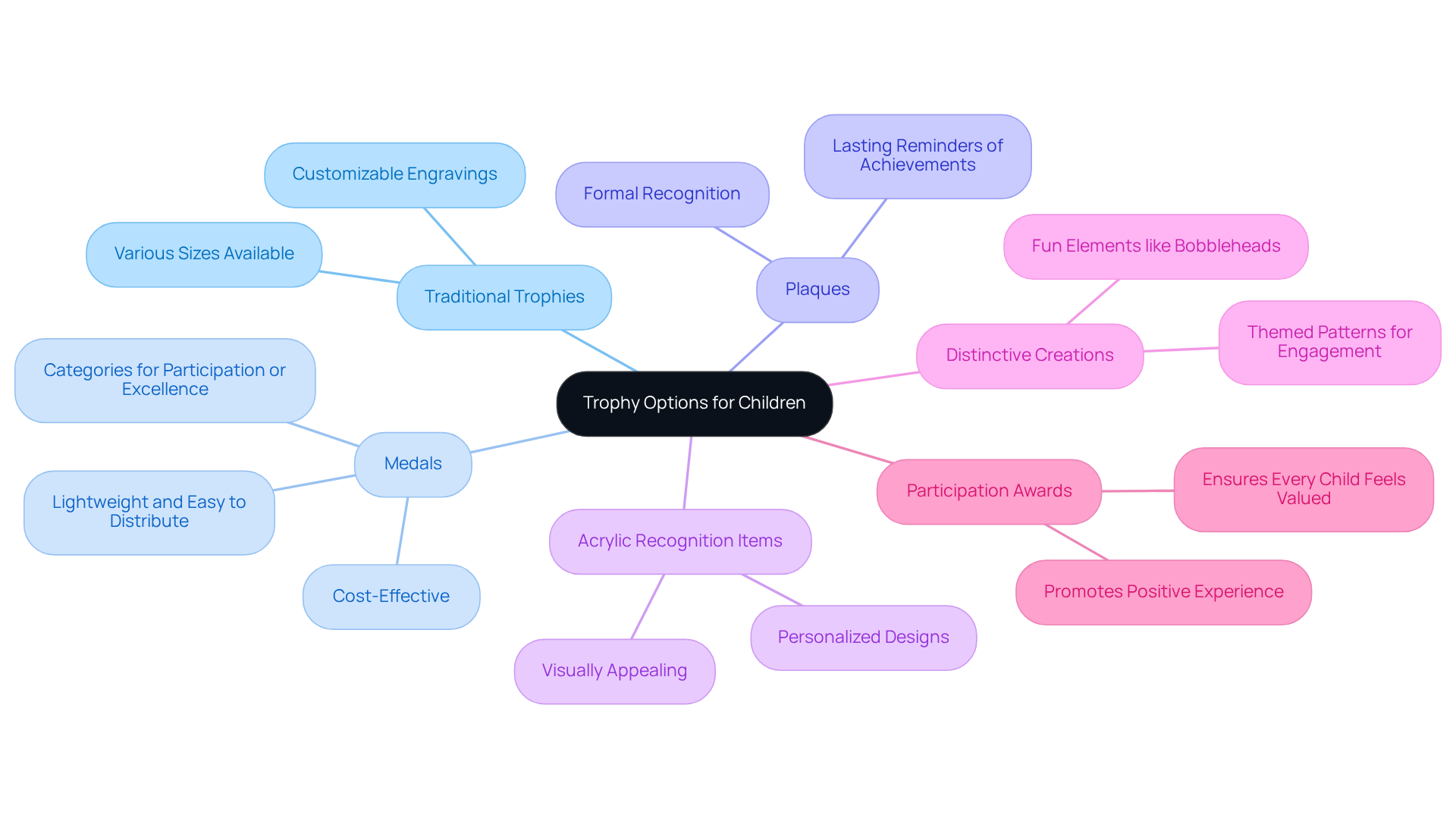 The central node represents the main topic of trophy options, while each branch shows different types of awards. Sub-branches highlight unique features, making it easy to understand the variety of choices available. The central node represents the main topic of trophy options, while each branch shows different types of awards. Sub-branches highlight unique features, making it easy to understand the variety of choices available.