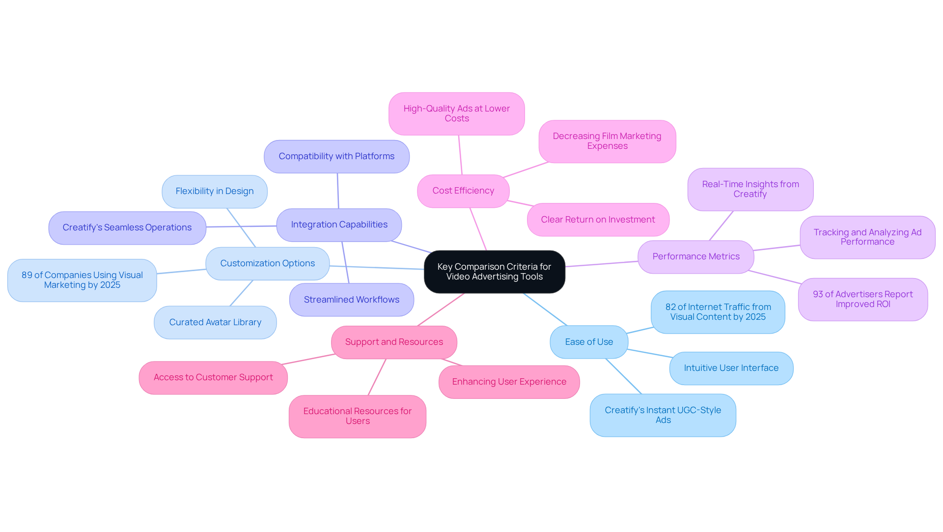 The central node represents the main topic, while each branch shows a key criterion for evaluating video advertising tools. Sub-branches provide additional details or statistics related to each criterion, helping you understand what to look for when choosing a tool. The central node represents the main topic, while each branch shows a key criterion for evaluating video advertising tools. Sub-branches provide additional details or statistics related to each criterion, helping you understand what to look for when choosing a tool.