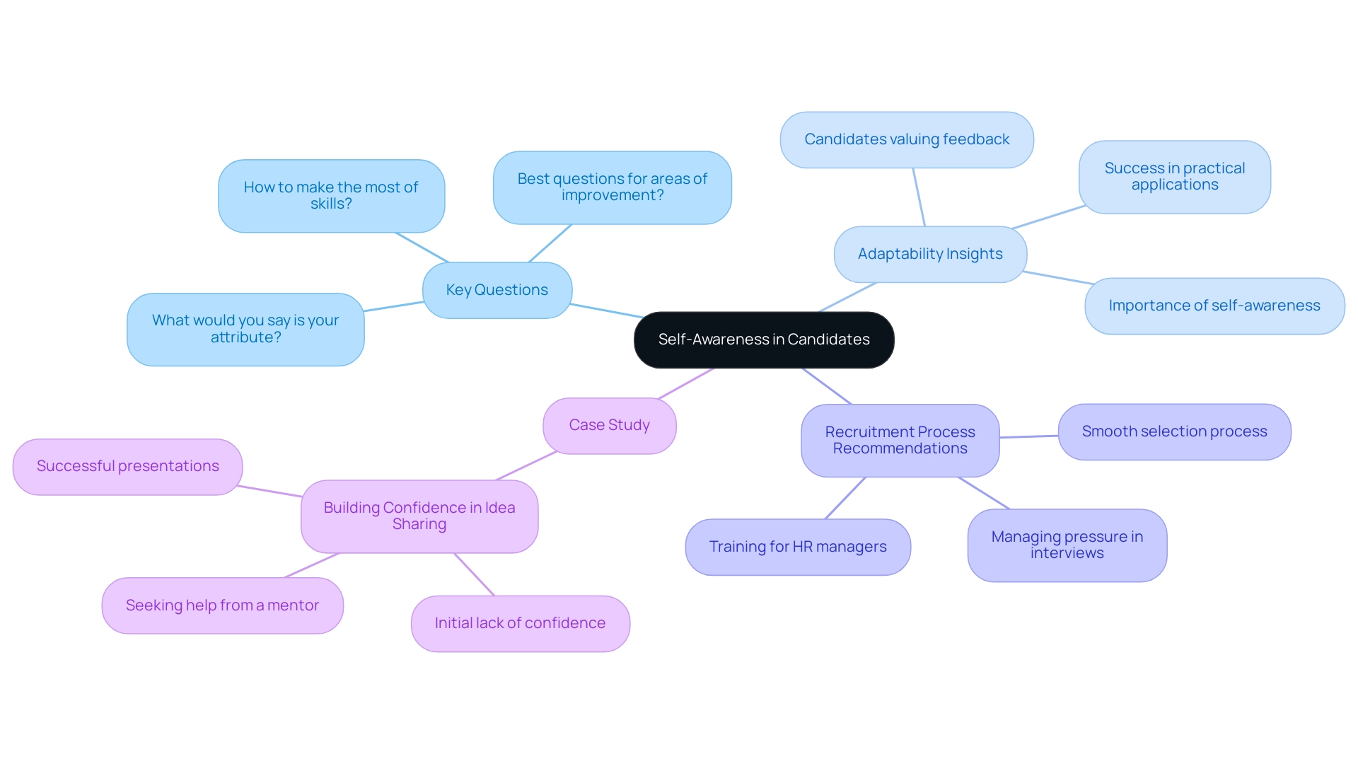 The central node represents the overarching theme, with branches for key questions, insights, and recommendations in the recruitment process.