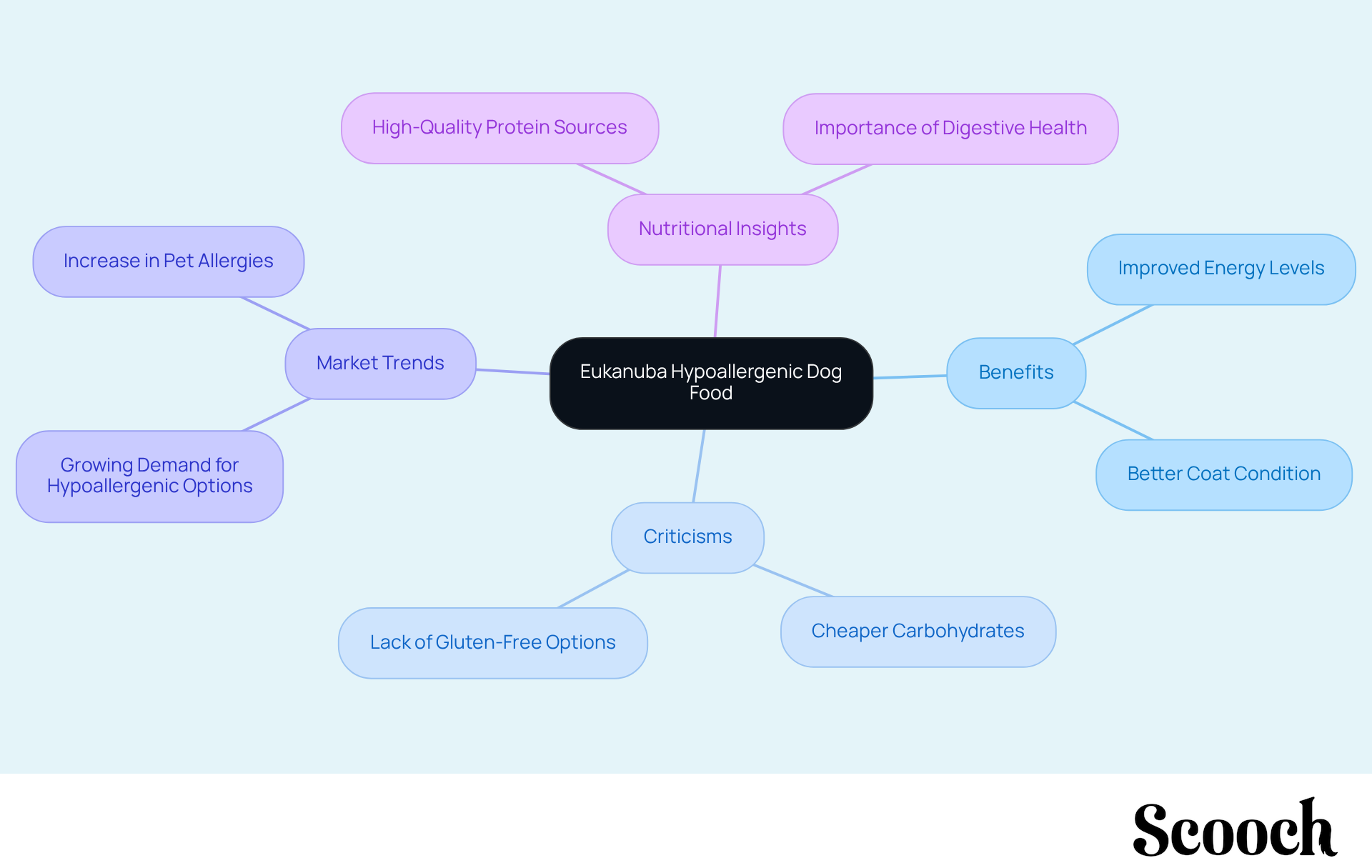 The central node represents Eukanuba's product, with branches showing its benefits, criticisms, and market context. Each branch highlights important aspects to consider when choosing hypoallergenic food for dogs.
