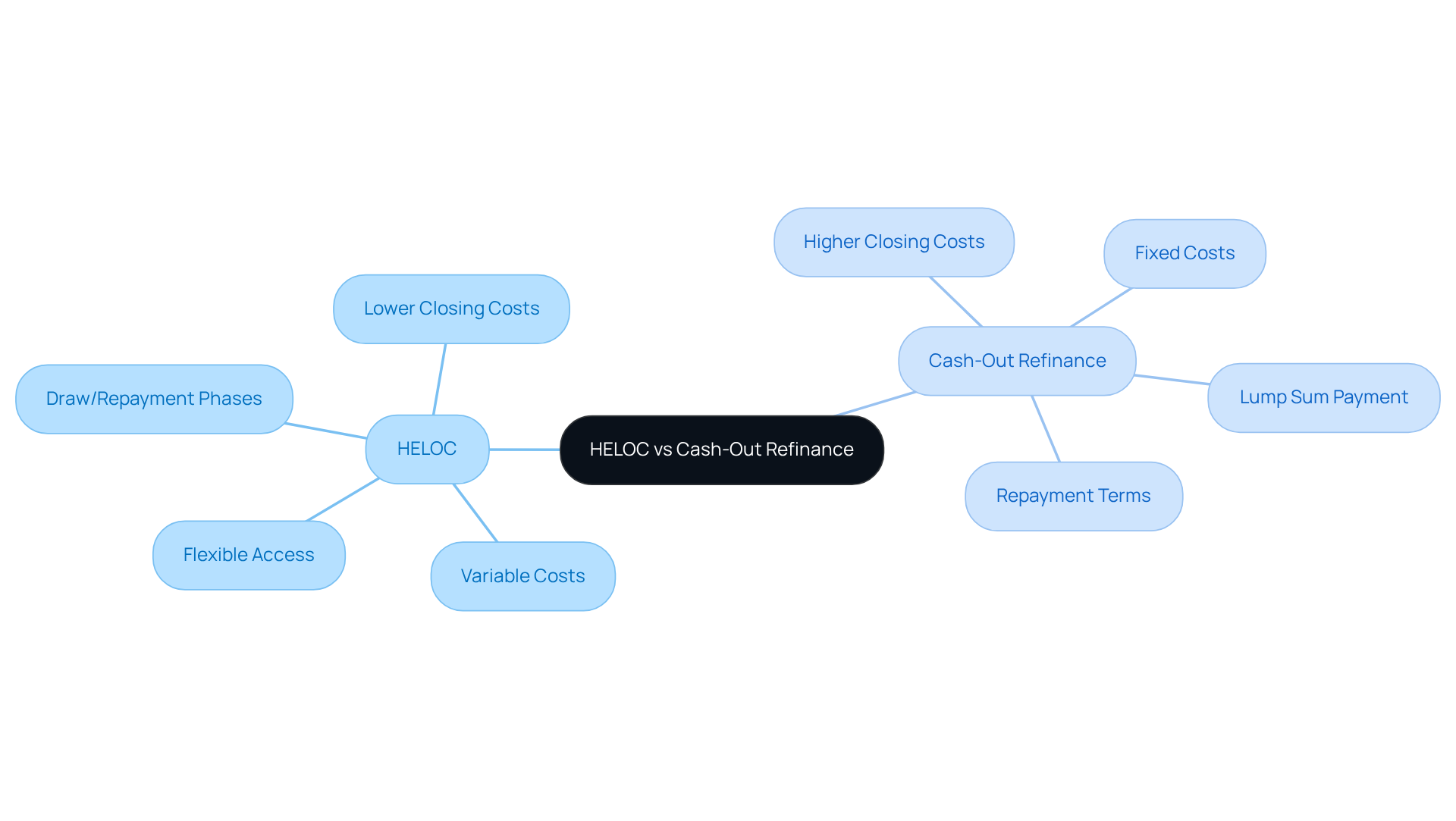 This mindmap helps you visualize the key differences and similarities between HELOCs and Cash-Out Refinances. Each branch represents a feature of the financial product, making it easy to see how they compare in terms of costs, payment structures, and flexibility.