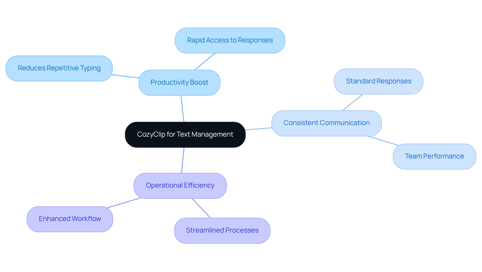 The central node represents CozyClip, while the branches show its key benefits. Each sub-branch details specific advantages, helping you see how CozyClip can improve workflows and communication.