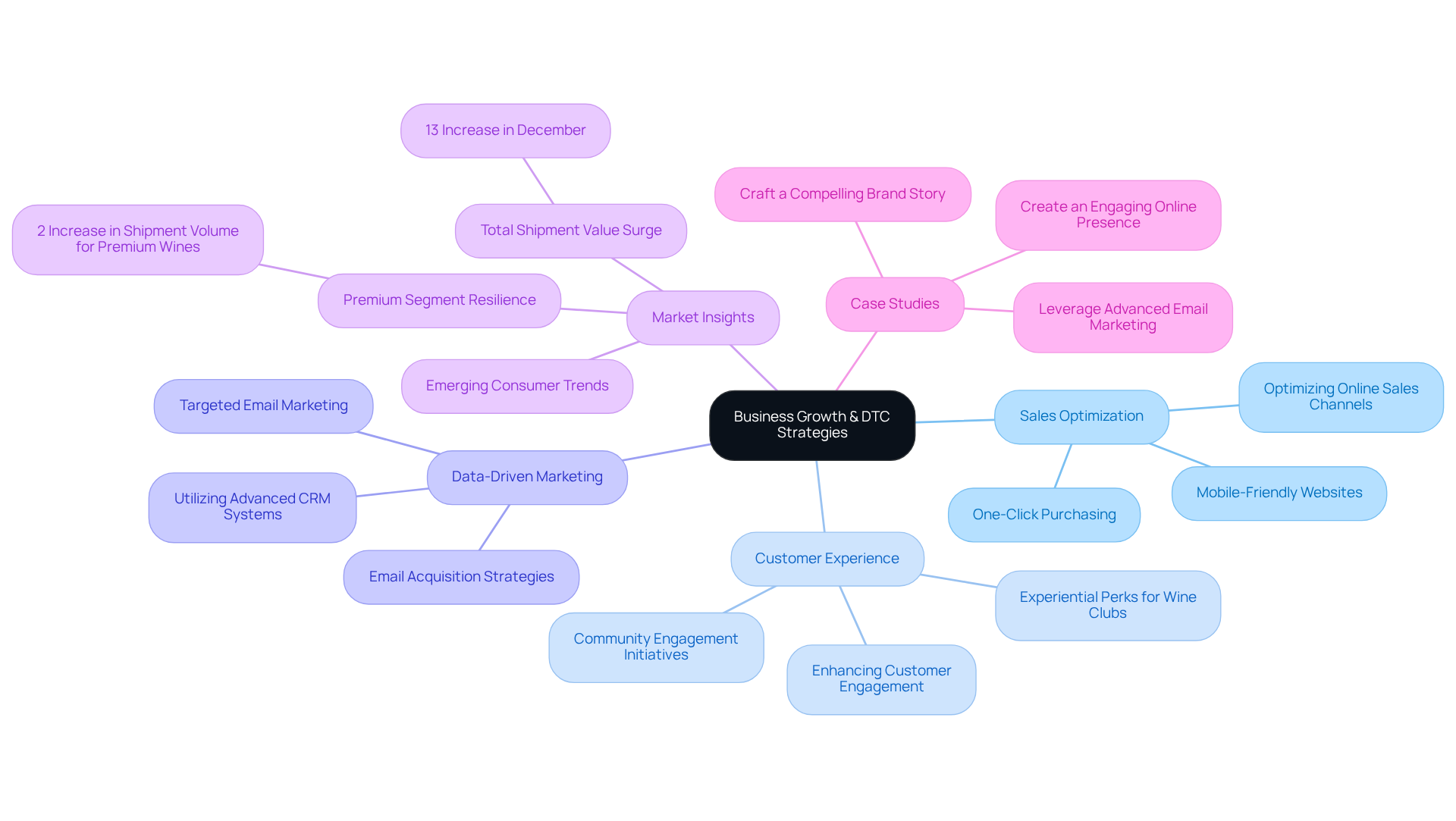 The central node represents the main focus on DTC strategies, with branches illustrating specific areas of improvement and insights. Each color-coded branch helps differentiate between key topics, making it easy to see how they connect to the overall goal of driving business growth.