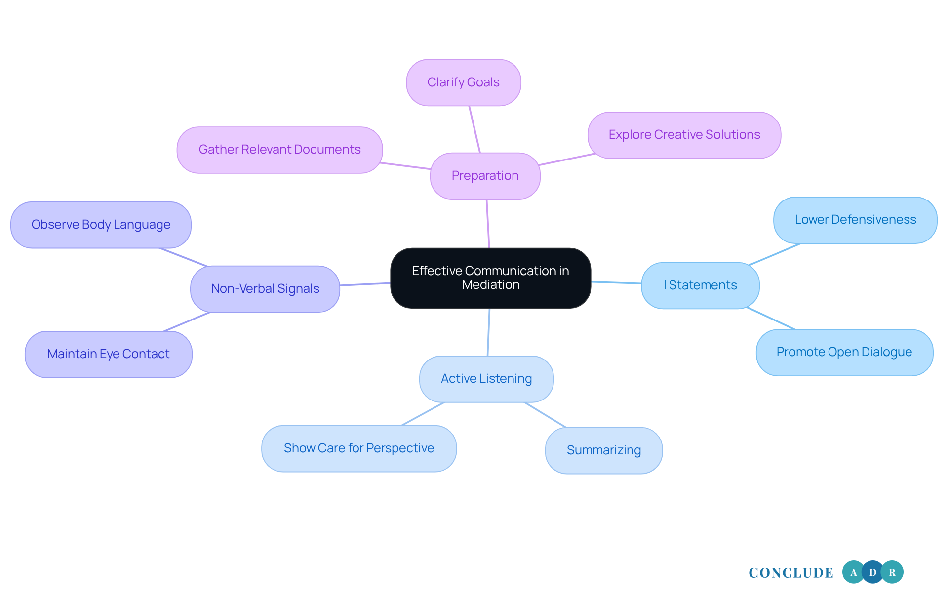 The central node represents the main theme of communication in mediation. Each branch shows a key technique, and the sub-branches provide additional details or benefits related to that technique. This layout helps you understand how to improve communication effectively.