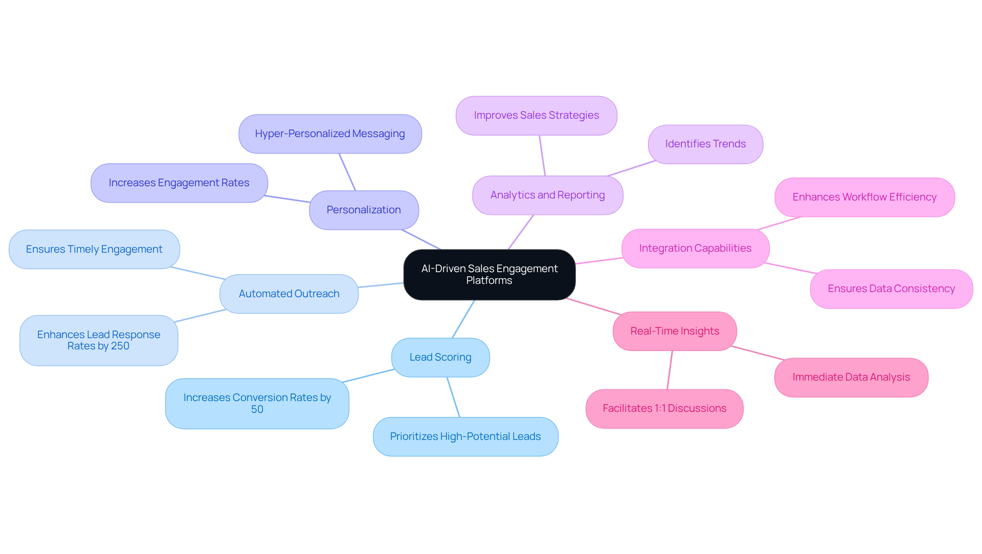 The center contains the main theme, while the branches represent different features of the platform. Each feature highlights its unique contribution to improving sales engagement, making it easy to see how they all work together to drive success. The center contains the main theme, while the branches represent different features of the platform. Each feature highlights its unique contribution to improving sales engagement, making it easy to see how they all work together to drive success.